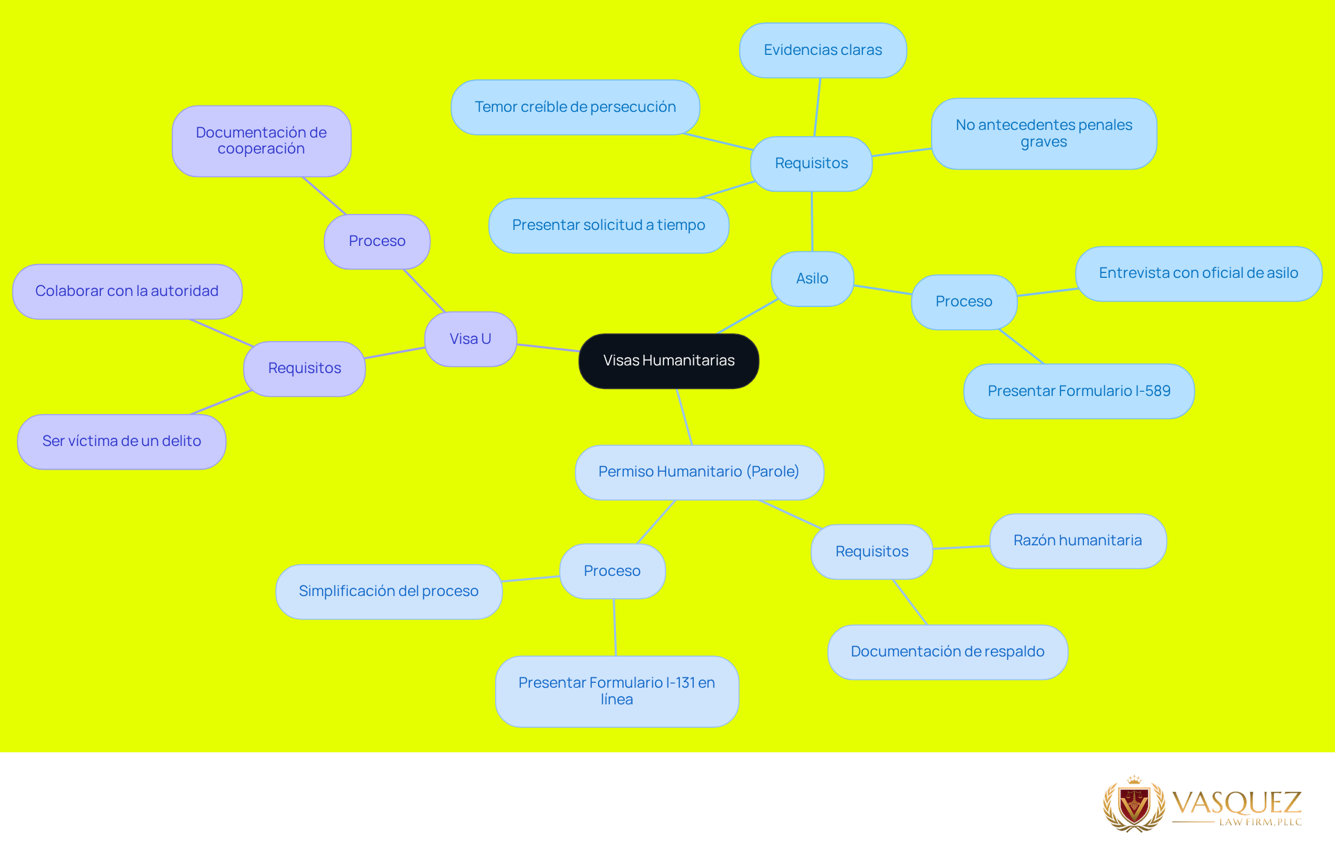 El nodo central representa el tema general de las visas humanitarias. Las ramas principales muestran los diferentes tipos de visas, y las sub-ramas detallan los requisitos específicos para cada tipo. Sigue las ramas para entender mejor cada opción.