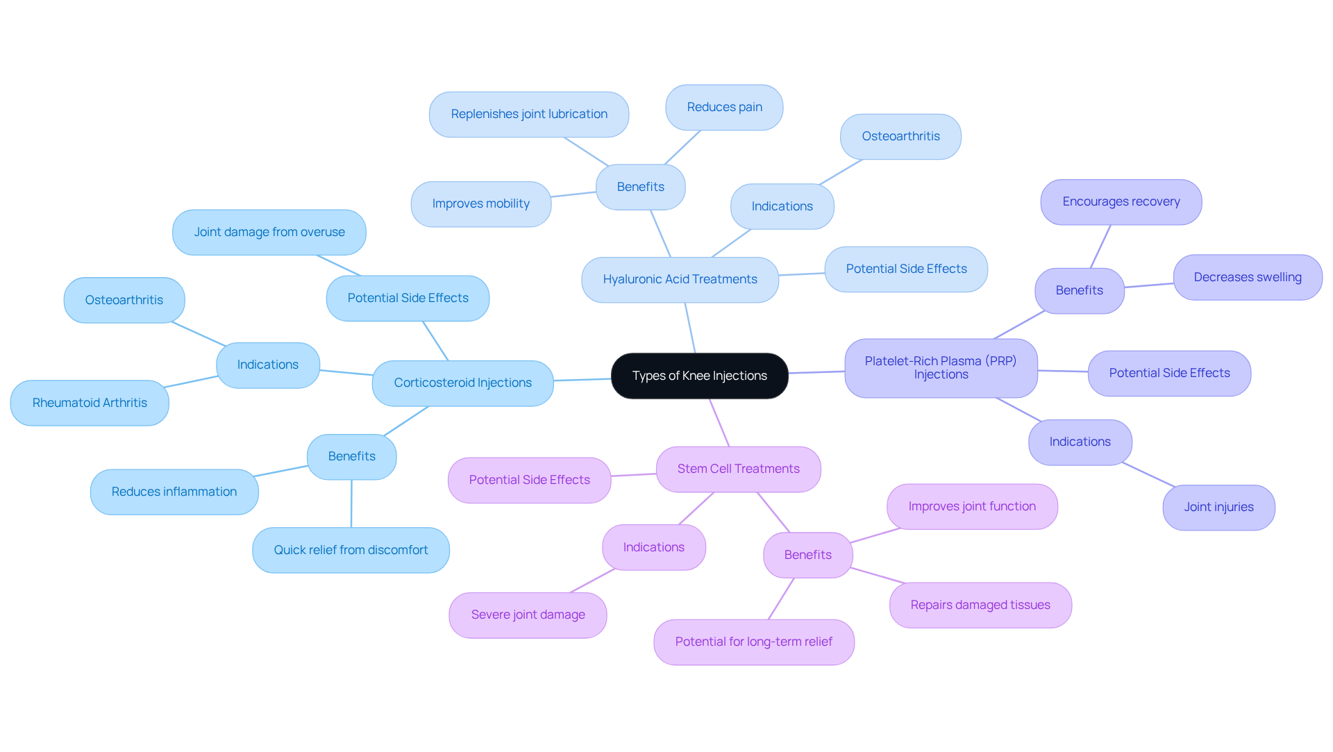 The central node represents the main topic of knee injections. Each branch shows a different type of injection, and the sub-branches provide details about what each treatment does and its benefits. This layout helps you understand the options available for managing knee pain. The central node represents the main topic of knee injections. Each branch shows a different type of injection, and the sub-branches provide details about what each treatment does and its benefits. This layout helps you understand the options available for managing knee pain.