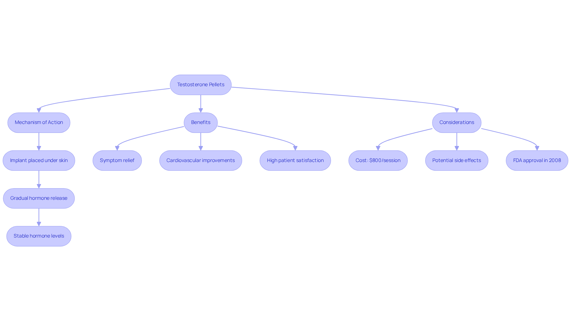 This flowchart guides you through how testosterone pellets work, their benefits, and important considerations. Follow the arrows to see the steps and outcomes associated with this treatment.