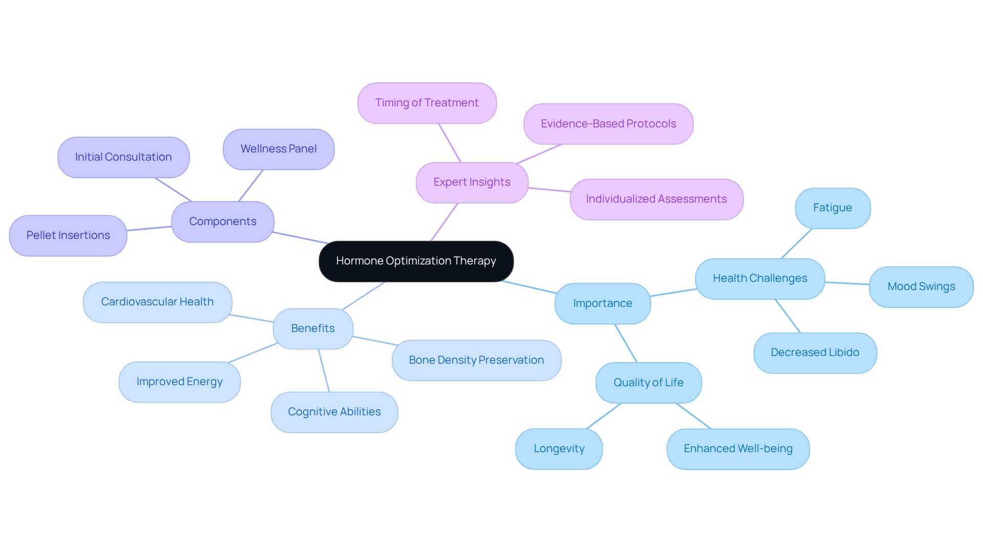 This mindmap illustrates the key aspects of hormone optimization therapy. Start at the center with the main topic, then explore the branches to see its importance, benefits, components, and expert insights. Each branch represents a different area of focus, helping you understand how they all connect to enhance the quality of life for older adults.