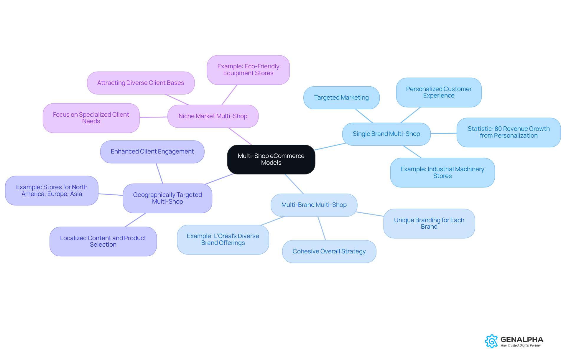 At the center, you'll find the main topic about multi-shop eCommerce models. Each branch represents a different type of model, with additional details provided in the sub-branches to explain what each model entails and its benefits.