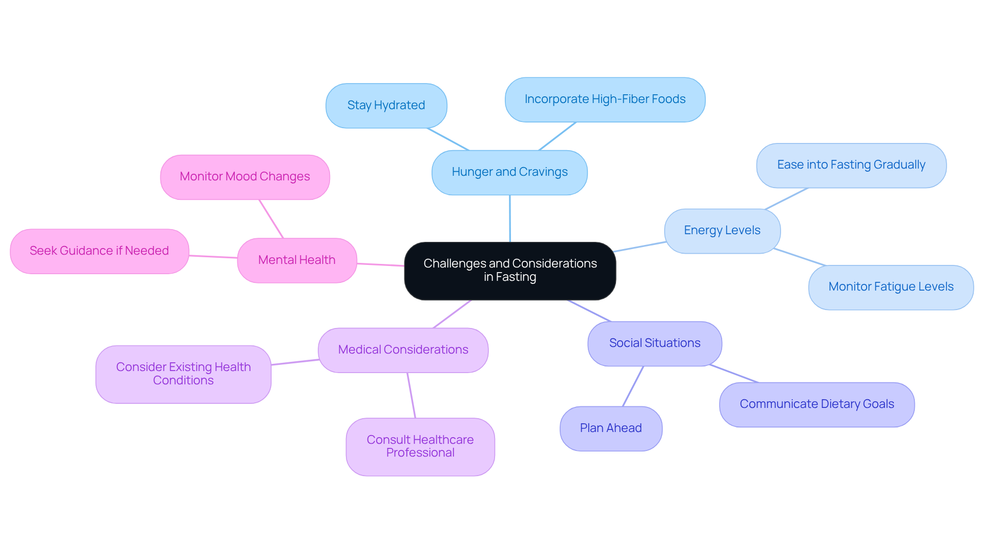 The central node represents the main topic of fasting challenges. Each branch shows a specific challenge, and the sub-branches provide tips or considerations related to that challenge. This layout helps you visualize the complexities of fasting and how to navigate them. The central node represents the main topic of fasting challenges. Each branch shows a specific challenge, and the sub-branches provide tips or considerations related to that challenge. This layout helps you visualize the complexities of fasting and how to navigate them.
