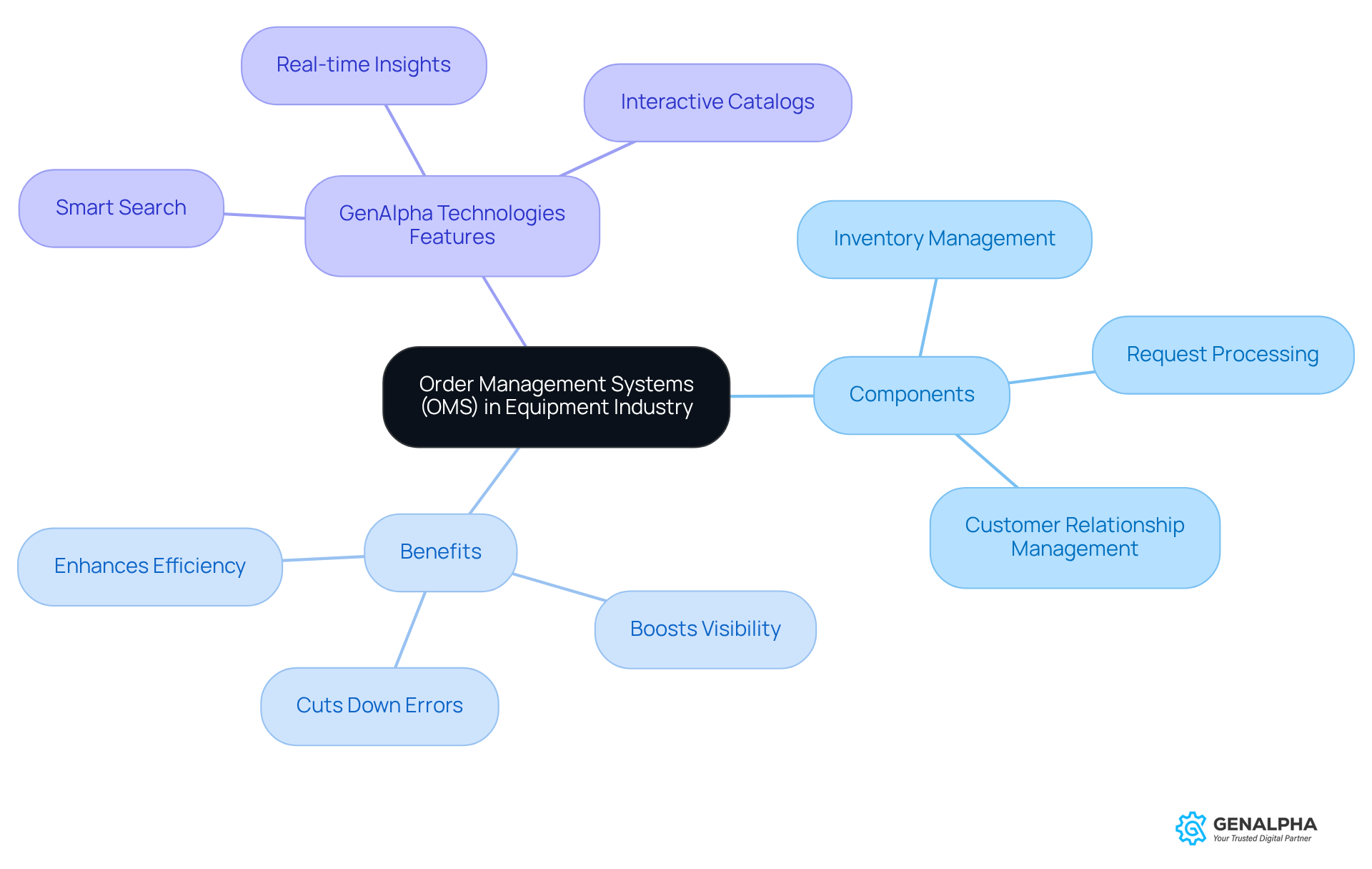 This mindmap starts with the main idea of Order Management Systems and branches out to show how they work and their benefits. Each branch represents a different aspect of OMS, making it easy to see how everything connects and contributes to better order management.