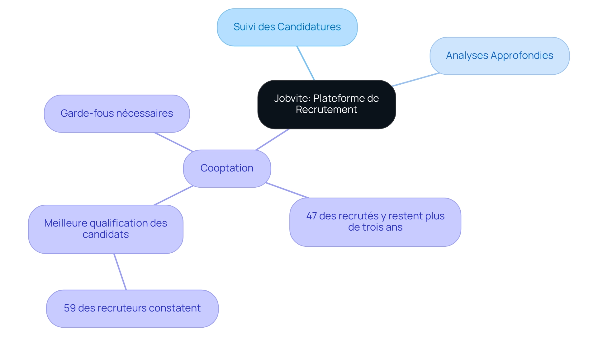 Le nœud central représente Jobvite, et les branches montrent ses fonctionnalités et leurs impacts. Chaque couleur et chaque branche vous guidera pour explorer comment Jobvite améliore l'engagement à travers des outils innovants.