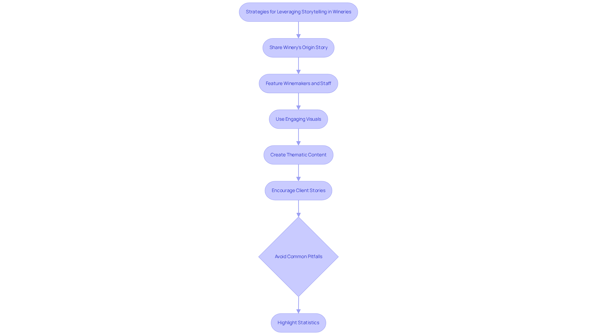 Each step represents a key strategy for wineries to connect with consumers. Follow the arrows to see how implementing these strategies can lead to greater engagement and sales.