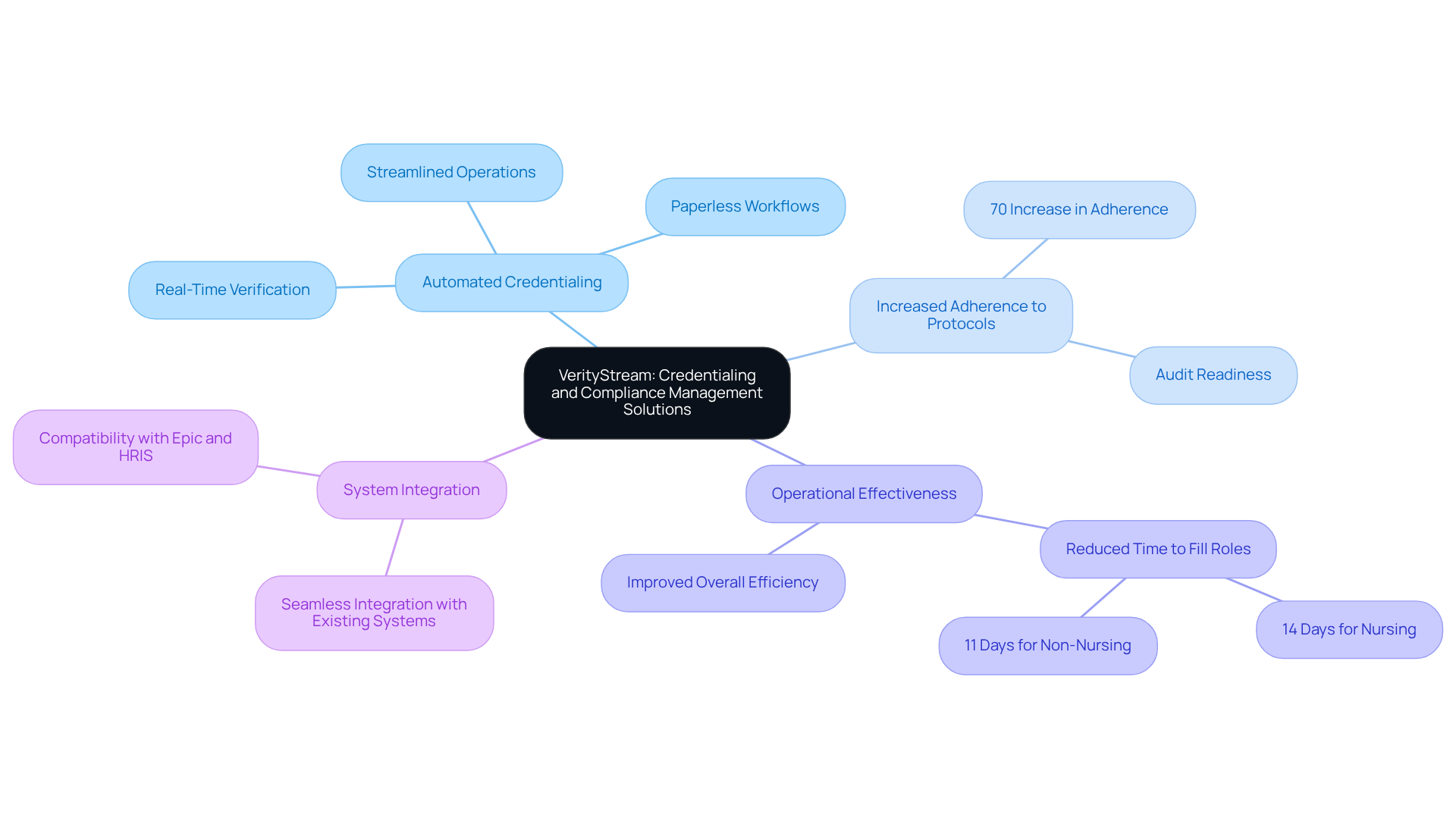 The center represents VerityStream's main offerings, and the branches show the various benefits and features that support healthcare organizations in managing compliance and credentialing.