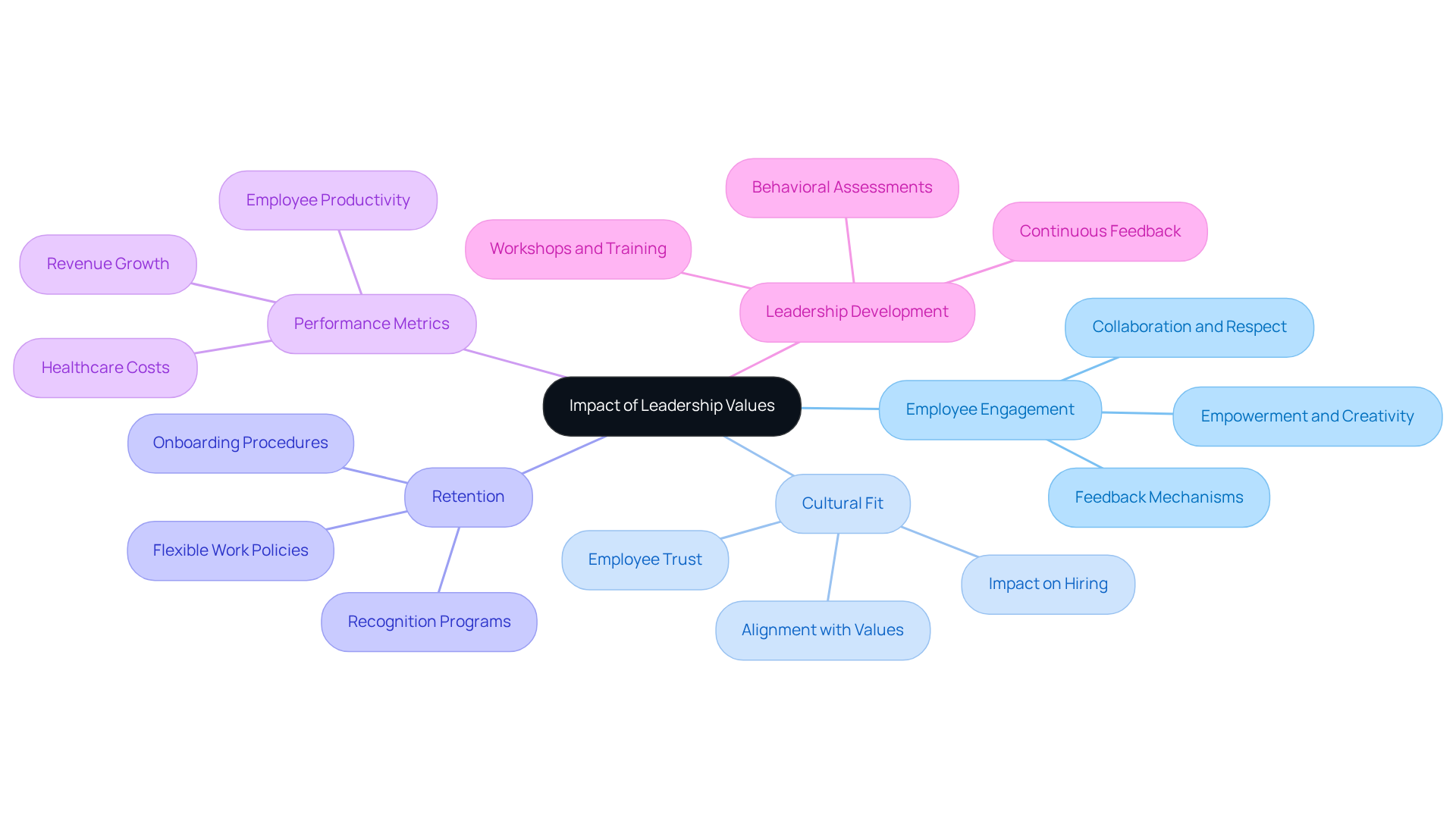 This mindmap illustrates how strong leadership values influence various aspects of an organization. Start at the center with the main theme, then explore how each branch connects to important outcomes like employee engagement and retention. Each color-coded branch represents a different area of focus, making it easy to see how they relate to the overall impact of leadership.
