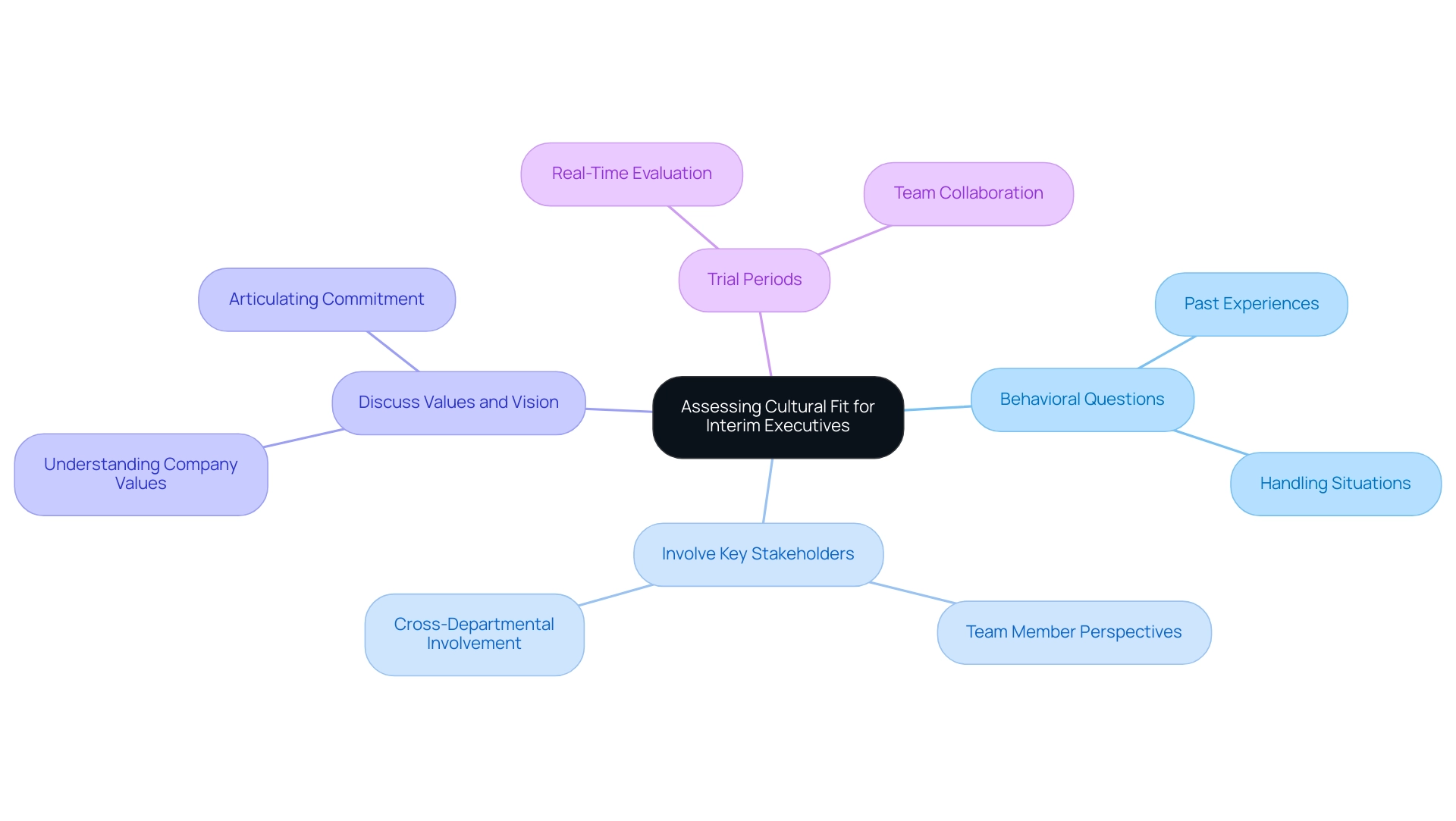 The central node represents the assessment topic, with branches illustrating the main strategies for evaluating cultural fit.