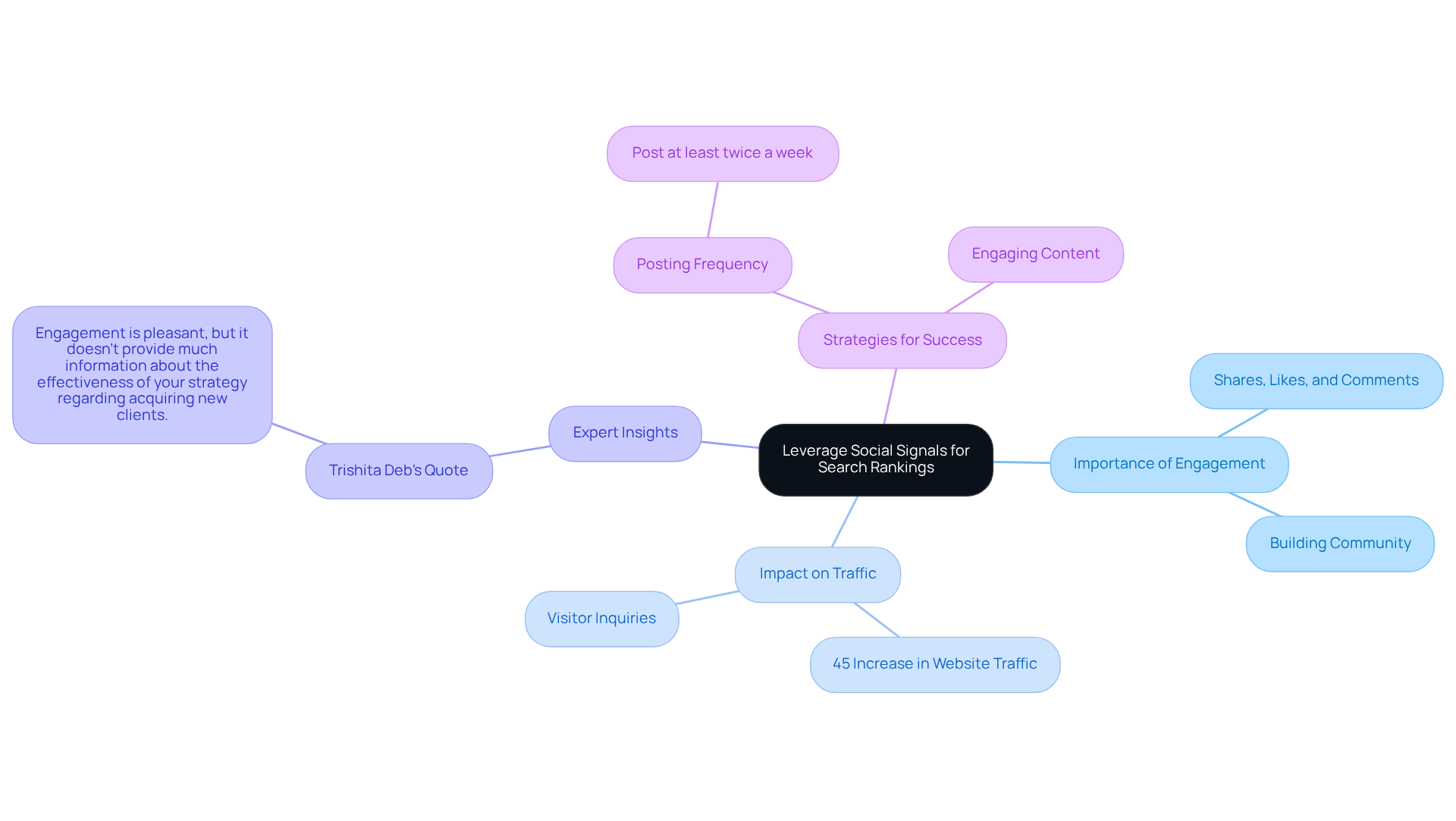 The central node represents the main theme, while branches show different aspects of how social signals can enhance search rankings. Each branch contains key points that elaborate on the topic, making it easy to see the connections.
