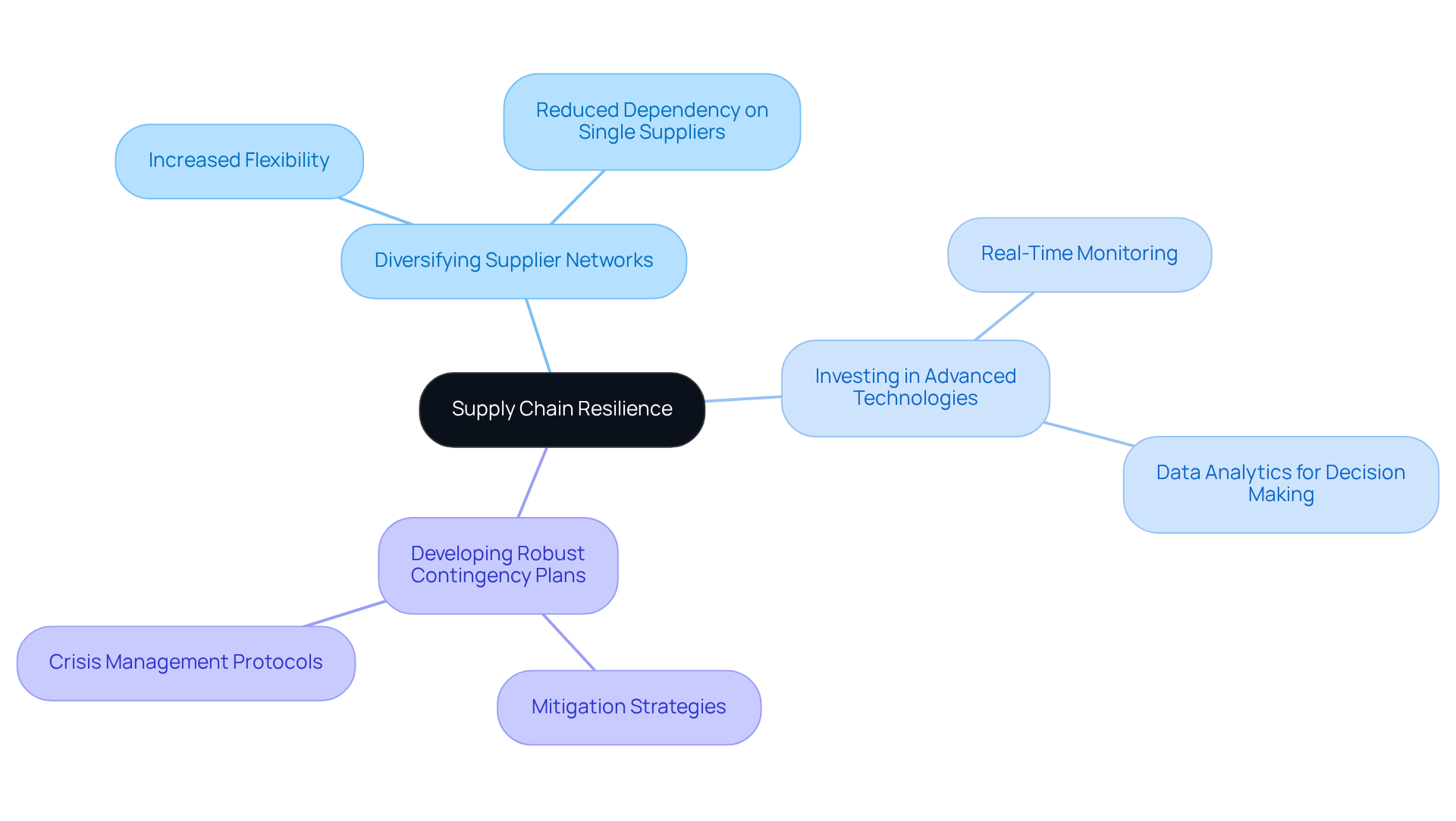 The central idea is supply chain resilience, and each branch shows a different strategy. Explore each branch to see how it helps drug manufacturers maintain operations and ensure access to medications.