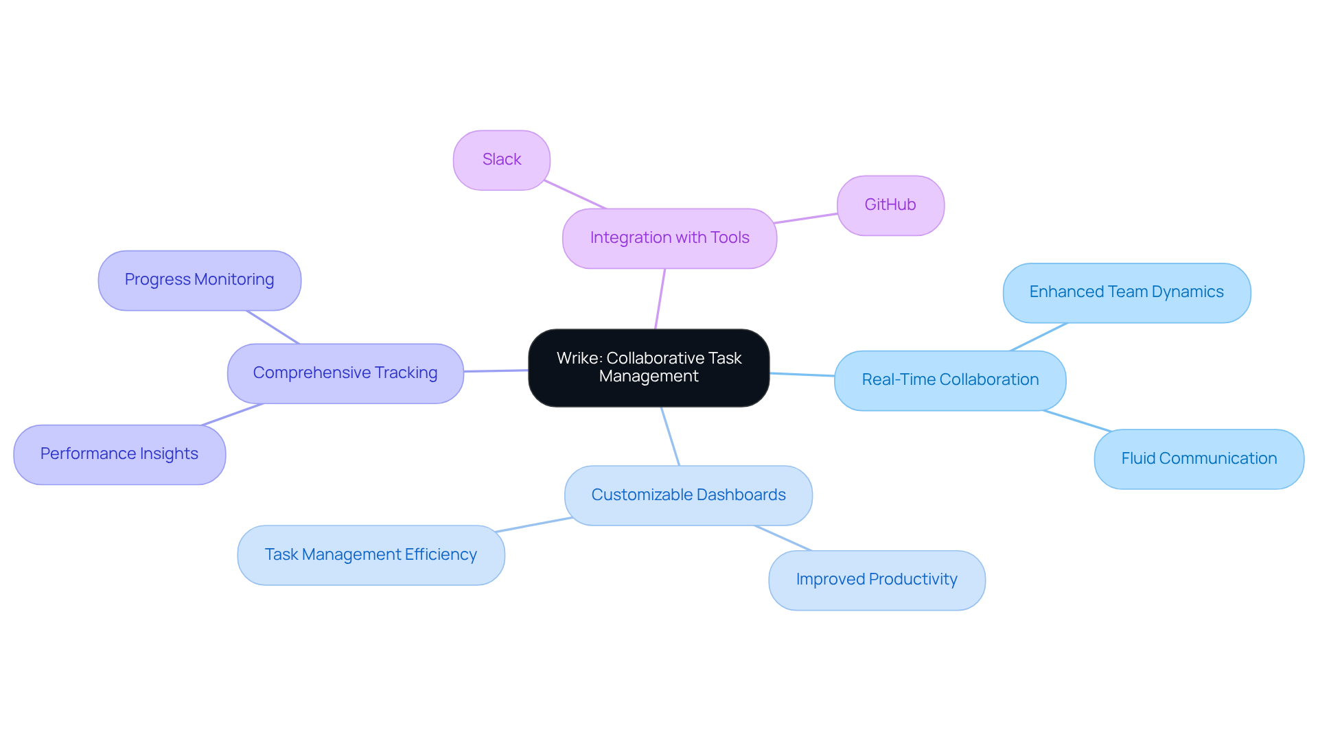 Start at the center with Wrike, then explore the branches to see its features and how they help teams work better together. Each branch shows a different aspect of Wrike's capabilities.