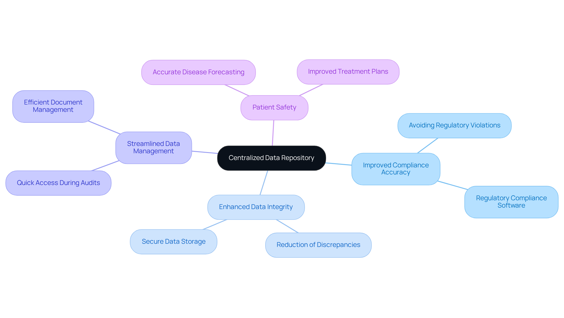 This mindmap illustrates how a centralized data repository supports various aspects of healthcare compliance and data management. Start at the center with the main idea, then explore the branches to see how each benefit contributes to overall patient safety and regulatory adherence. This mindmap illustrates how a centralized data repository supports various aspects of healthcare compliance and data management. Start at the center with the main idea, then explore the branches to see how each benefit contributes to overall patient safety and regulatory adherence.