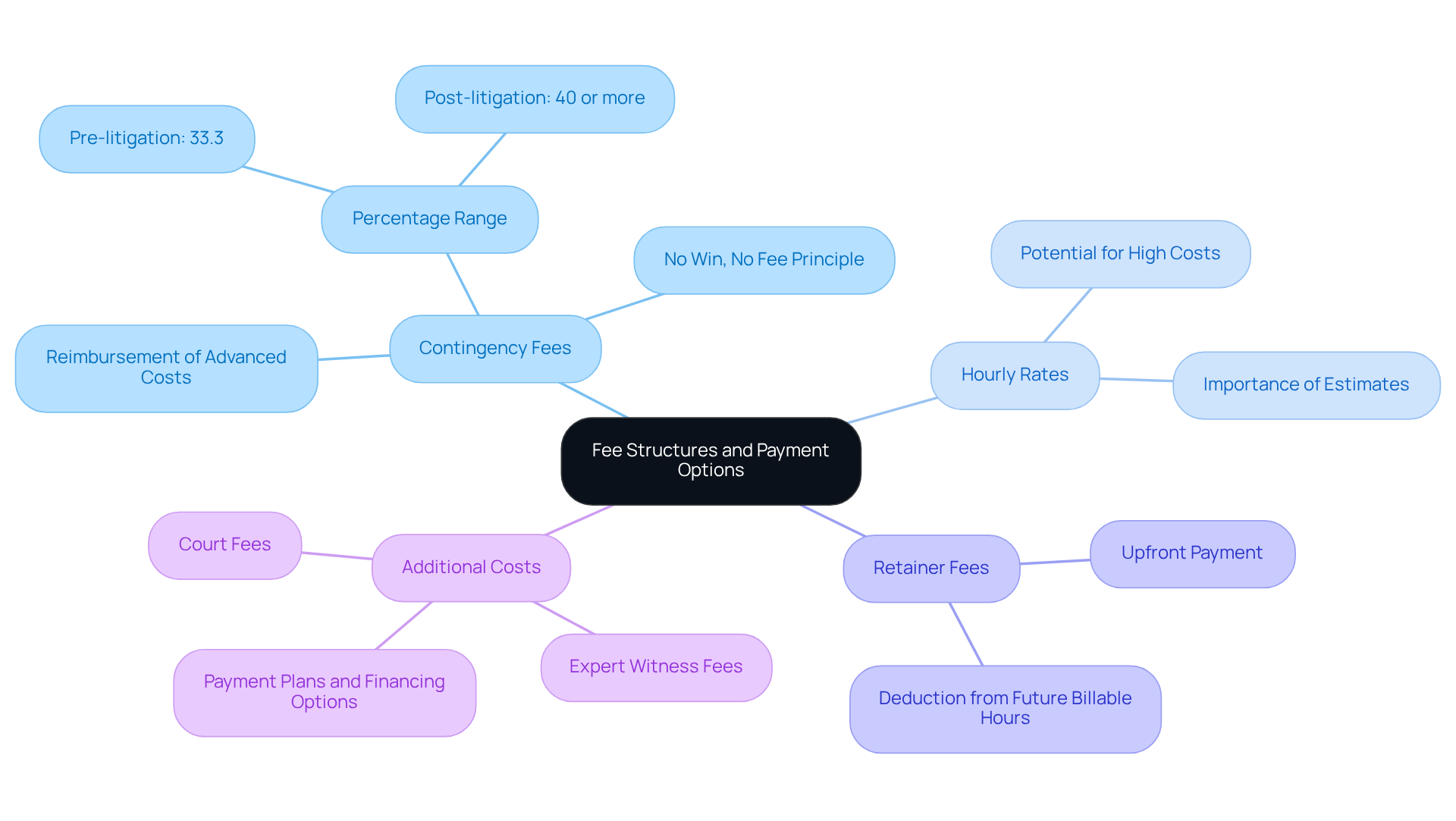 This mindmap starts with the main topic in the center and branches out to show different payment options for hiring an attorney. Each branch represents a type of fee structure, and the sub-branches provide more details about each option. This way, you can easily see how each payment method works and what to consider when hiring an attorney. This mindmap starts with the main topic in the center and branches out to show different payment options for hiring an attorney. Each branch represents a type of fee structure, and the sub-branches provide more details about each option. This way, you can easily see how each payment method works and what to consider when hiring an attorney.