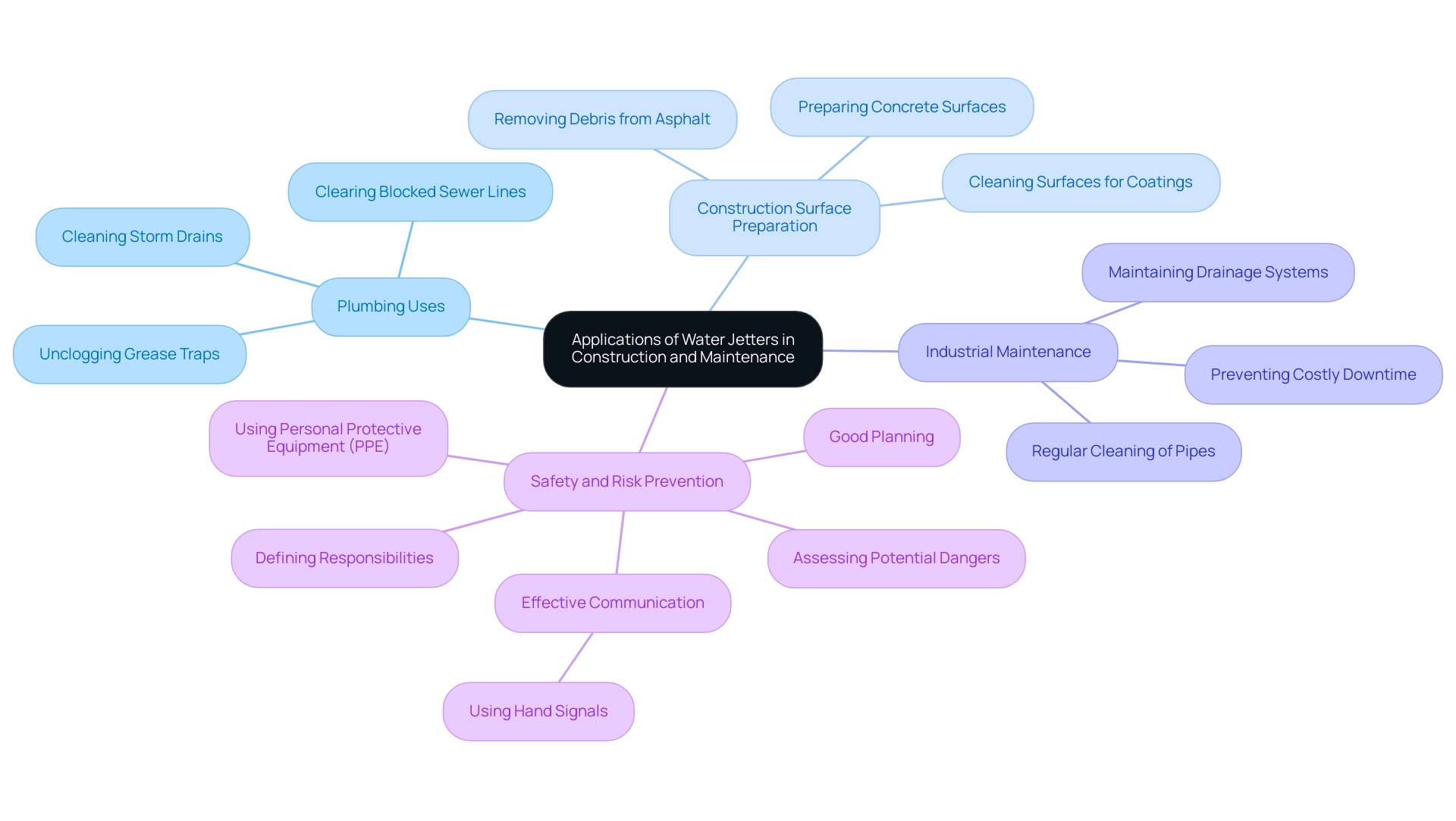 Each branch represents a key area of application for water jetters, with sub-branches providing specific examples or details related to that area.