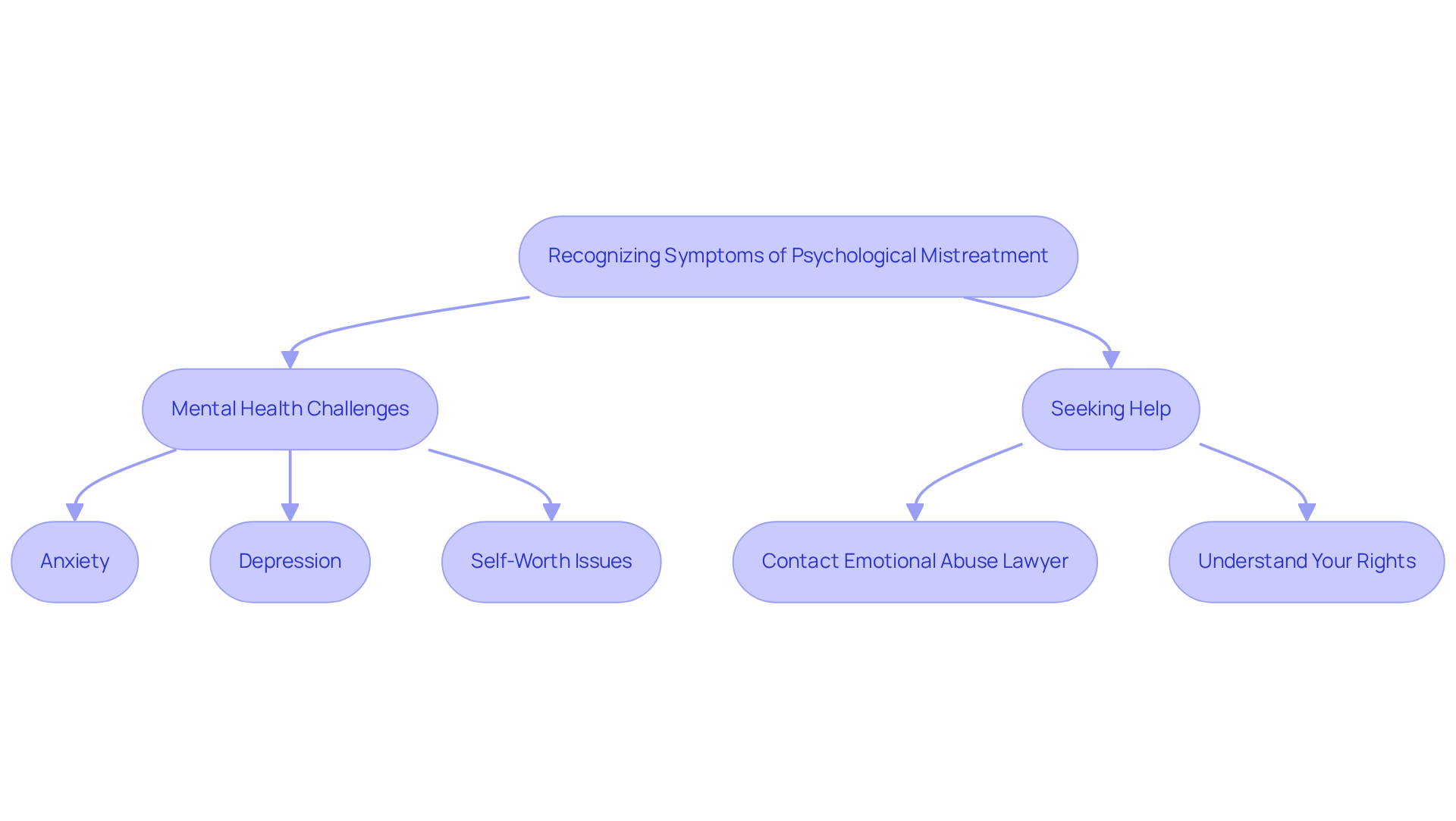 This flowchart shows how to recognize the signs of psychological mistreatment and the steps to take for recovery. Start by identifying symptoms, then understand the mental health challenges, and finally, follow the path to seek legal help.