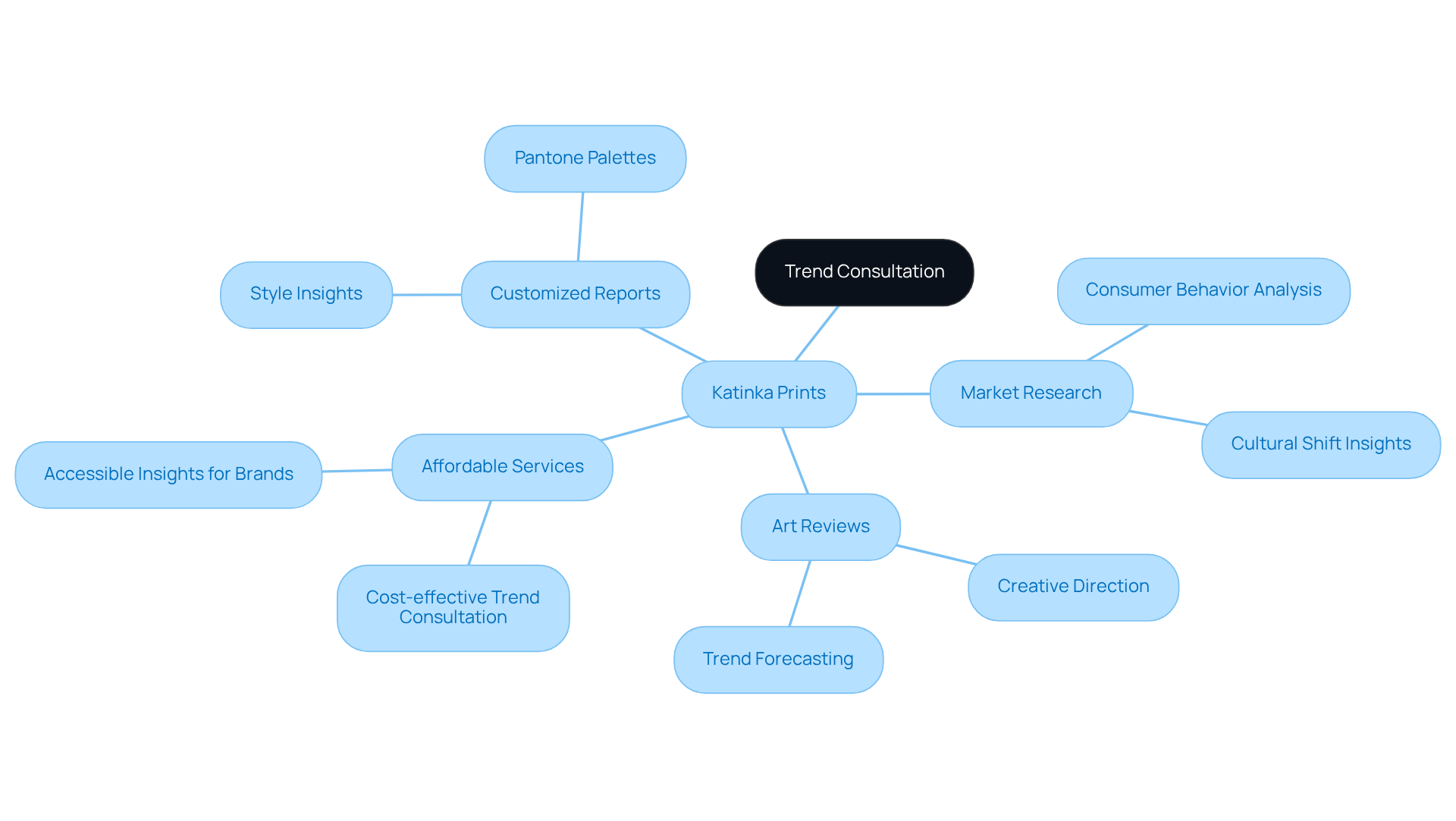 At the center is the main idea of Trend Consultation. Each branch shows the specific services offered by Katinka Prints, helping you visualize how they support fashion companies in staying ahead of trends.