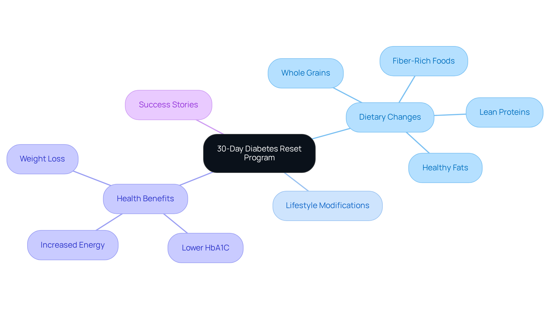 Each branch represents a key aspect of the program — follow the connections to see how dietary choices and lifestyle changes contribute to better health outcomes. Each branch represents a key aspect of the program — follow the connections to see how dietary choices and lifestyle changes contribute to better health outcomes.