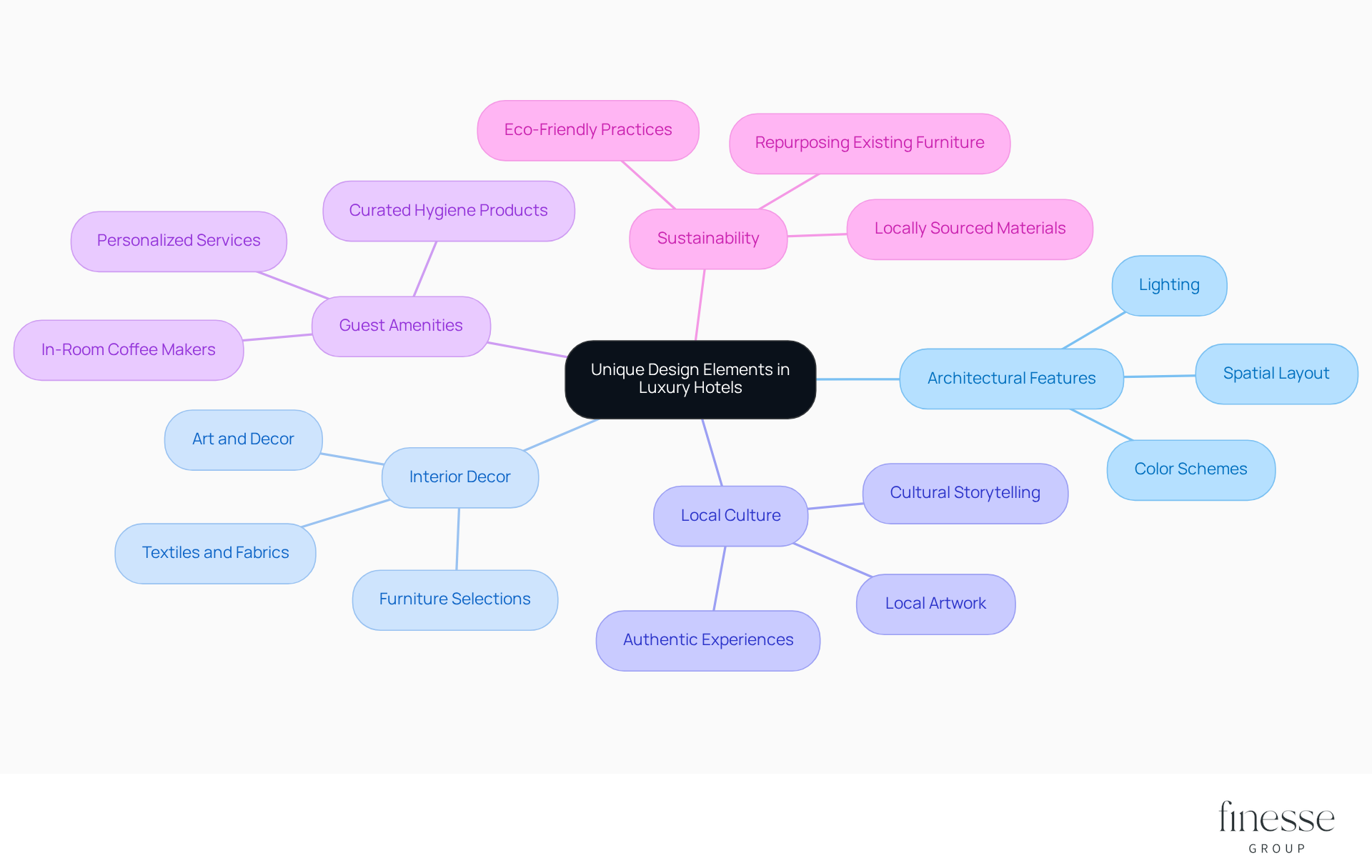 The mindmap begins with the central concept of unique design elements. Each branch explores a different aspect of hotel design, while sub-branches provide more detail. This layout helps visualize how these elements work together to create memorable experiences.