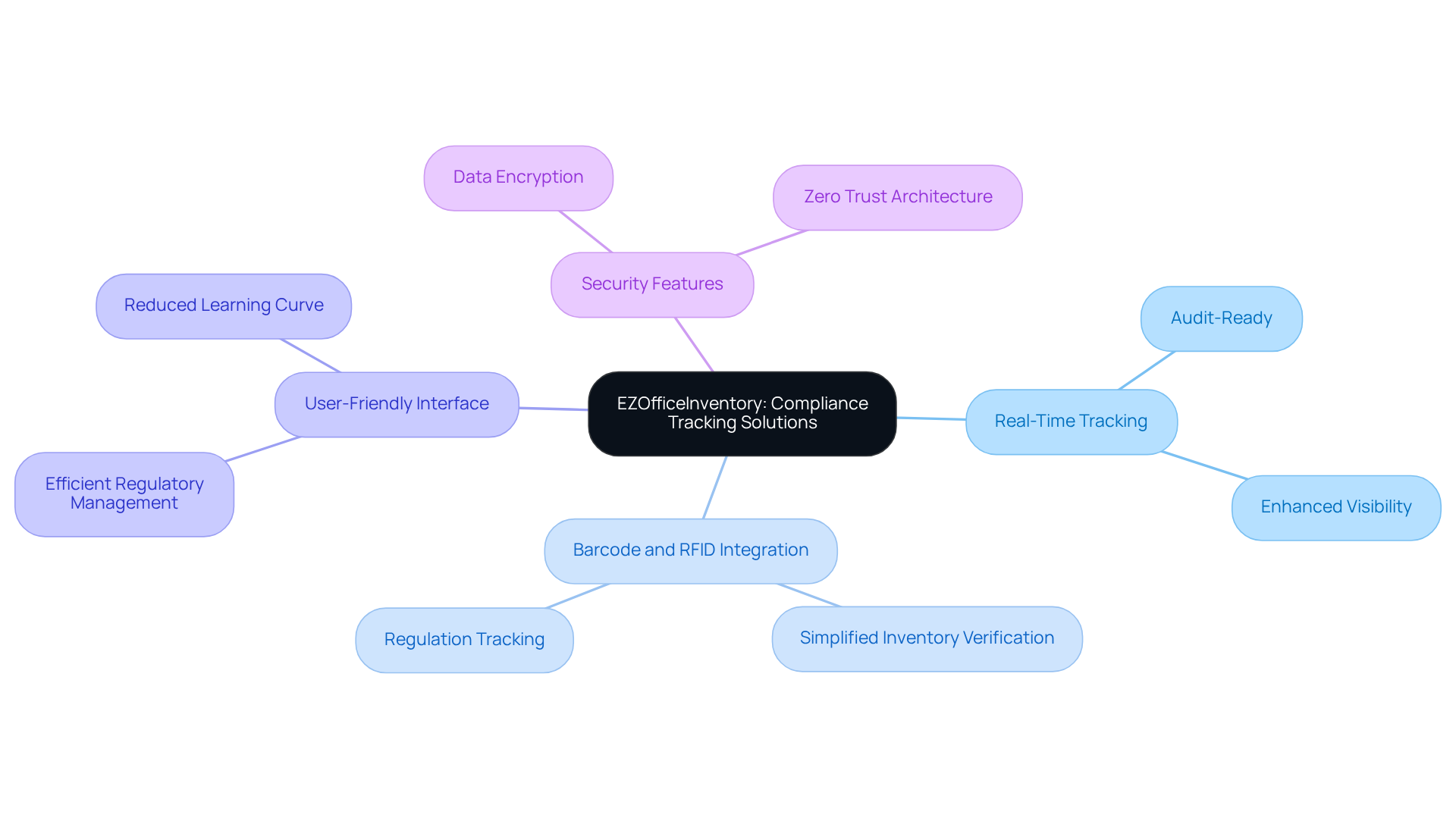 The central node represents the main topic, while branches show key features and their benefits. Each color-coded branch helps you quickly identify different aspects of the compliance tracking solution.