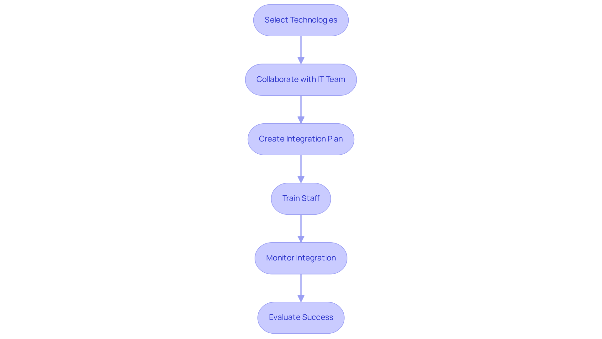 Each box in the flowchart represents a step in the process of integrating AI solutions. Follow the arrows to see how each step connects and influences the next, helping you understand the full integration journey. Each box in the flowchart represents a step in the process of integrating AI solutions. Follow the arrows to see how each step connects and influences the next, helping you understand the full integration journey.