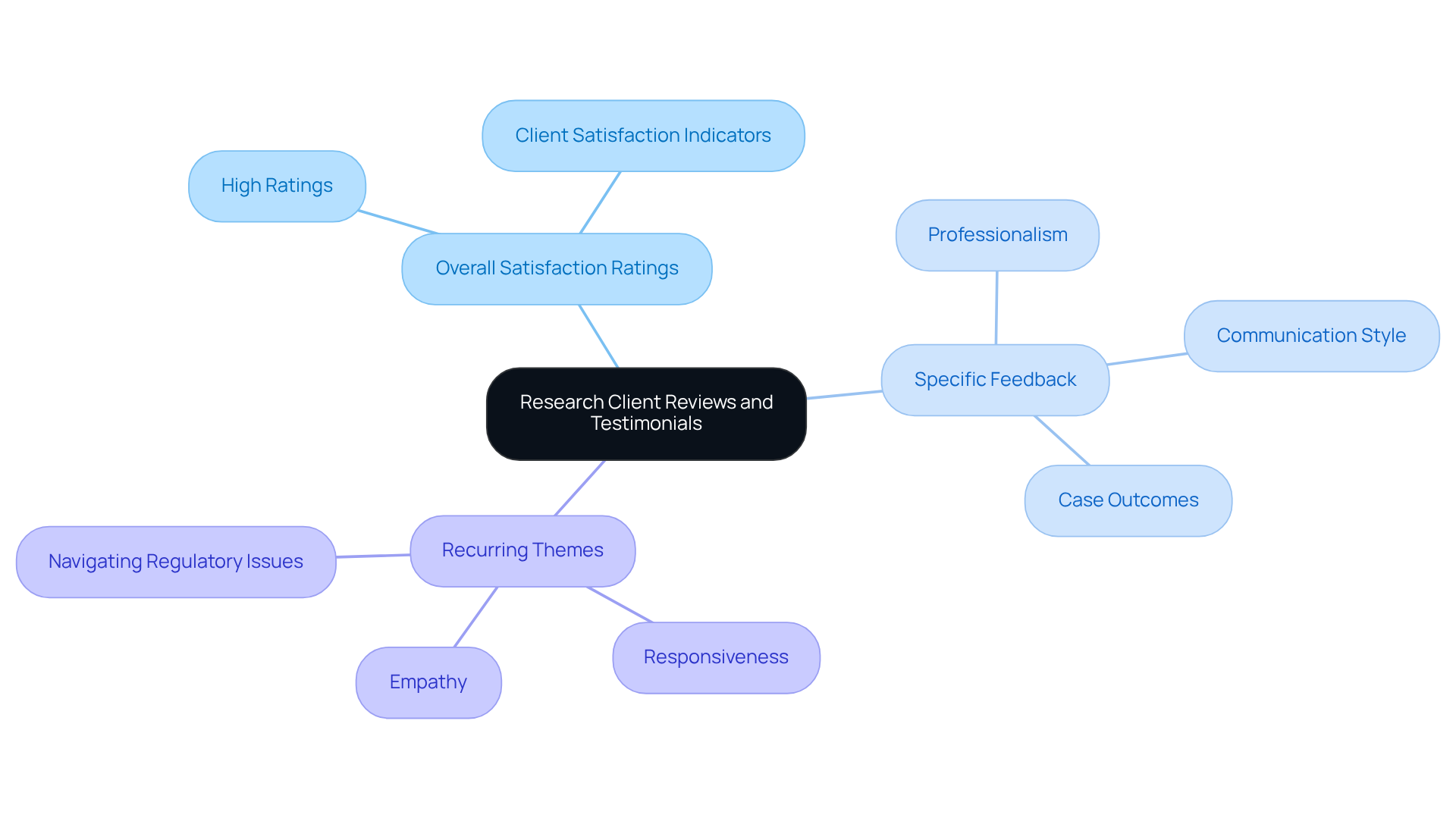 The center represents the main topic, and each branch highlights important areas to focus on when evaluating lawyer reviews. Follow the branches to see how each point contributes to making an informed decision.