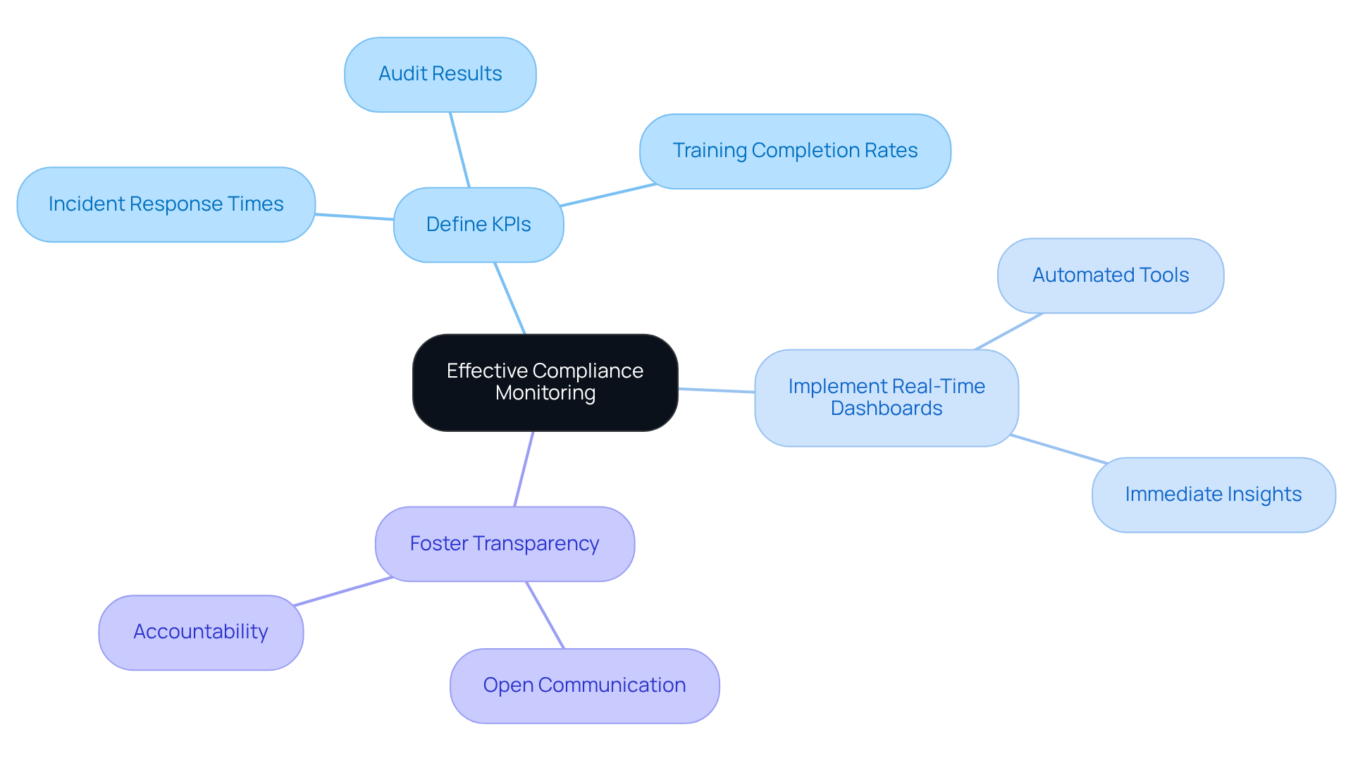 The central idea focuses on compliance monitoring strategies. Each branch represents a different strategy with specific actions or metrics to follow. The colors help distinguish between strategies, making it easier to understand how they relate to the main goal. The central idea focuses on compliance monitoring strategies. Each branch represents a different strategy with specific actions or metrics to follow. The colors help distinguish between strategies, making it easier to understand how they relate to the main goal.