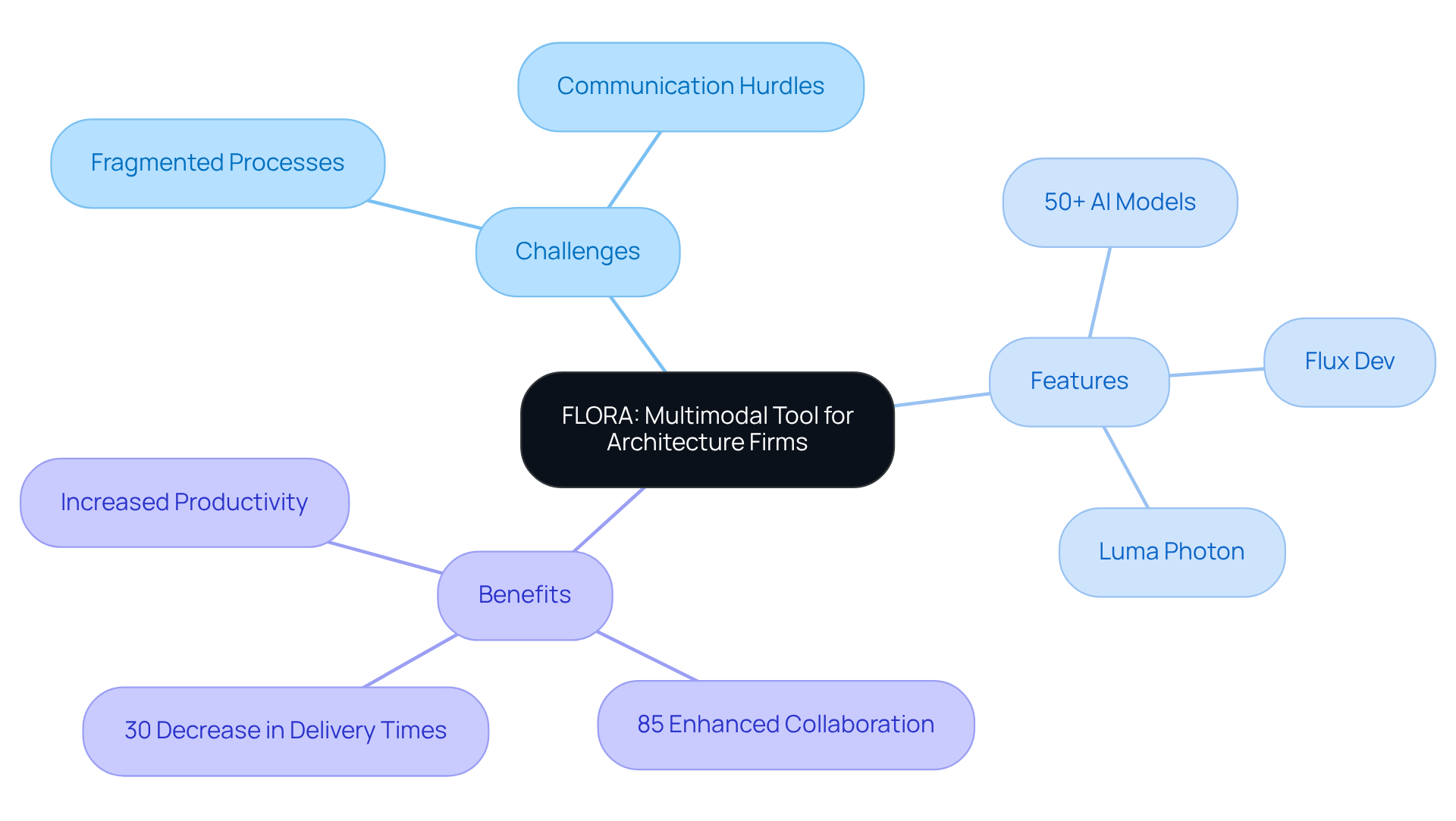 This mindmap shows how FLORA addresses the challenges faced by architecture firms and highlights its features and the benefits users experience. Each branch represents a different aspect of FLORA's impact. This mindmap shows how FLORA addresses the challenges faced by architecture firms and highlights its features and the benefits users experience. Each branch represents a different aspect of FLORA's impact.