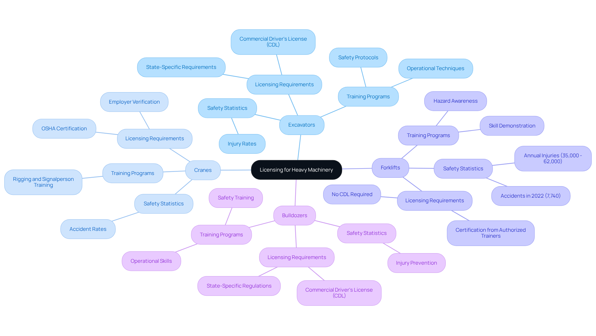The central node represents the overall topic of licensing. Each branch shows a type of machinery, with further details on what licenses or training are needed. This helps you see how different machines relate to each other in terms of requirements and safety.