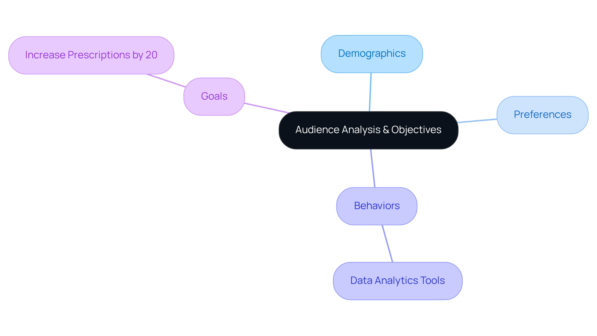 The central node represents the main focus of your strategy. Each branch shows different aspects of audience analysis or specific goals you aim to achieve, helping you see how they all connect.