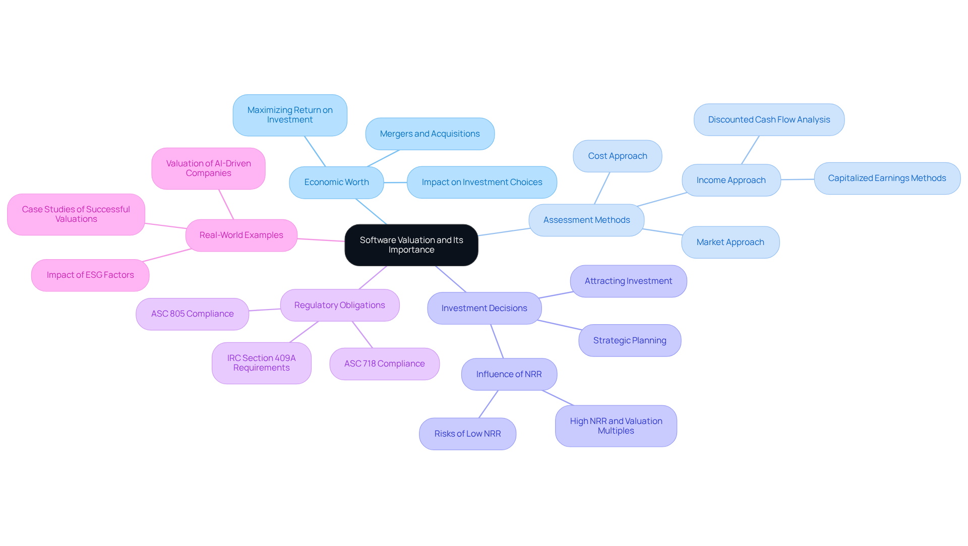 This mindmap starts with the central idea of software valuation and branches out into various important topics. Each branch represents a key area of discussion, and the sub-branches provide more detailed insights. Follow the branches to see how different aspects of software valuation connect and influence each other. This mindmap starts with the central idea of software valuation and branches out into various important topics. Each branch represents a key area of discussion, and the sub-branches provide more detailed insights. Follow the branches to see how different aspects of software valuation connect and influence each other.