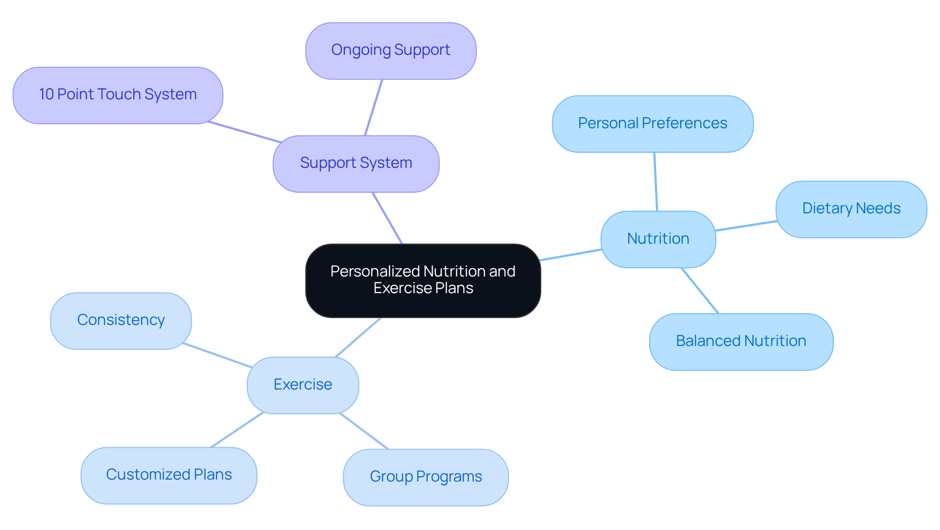 This mindmap illustrates how personalized nutrition and exercise plans work together to support your weight loss journey. Each branch represents a key component, showing how they connect and contribute to achieving lasting results.