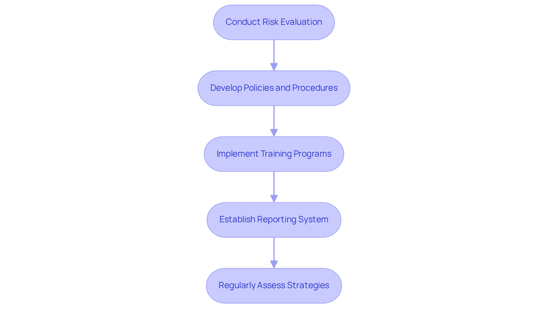 Each box shows an important action in the compliance strategy — follow the arrows to see how they flow from one step to the next, ensuring a comprehensive approach. Each box shows an important action in the compliance strategy — follow the arrows to see how they flow from one step to the next, ensuring a comprehensive approach.