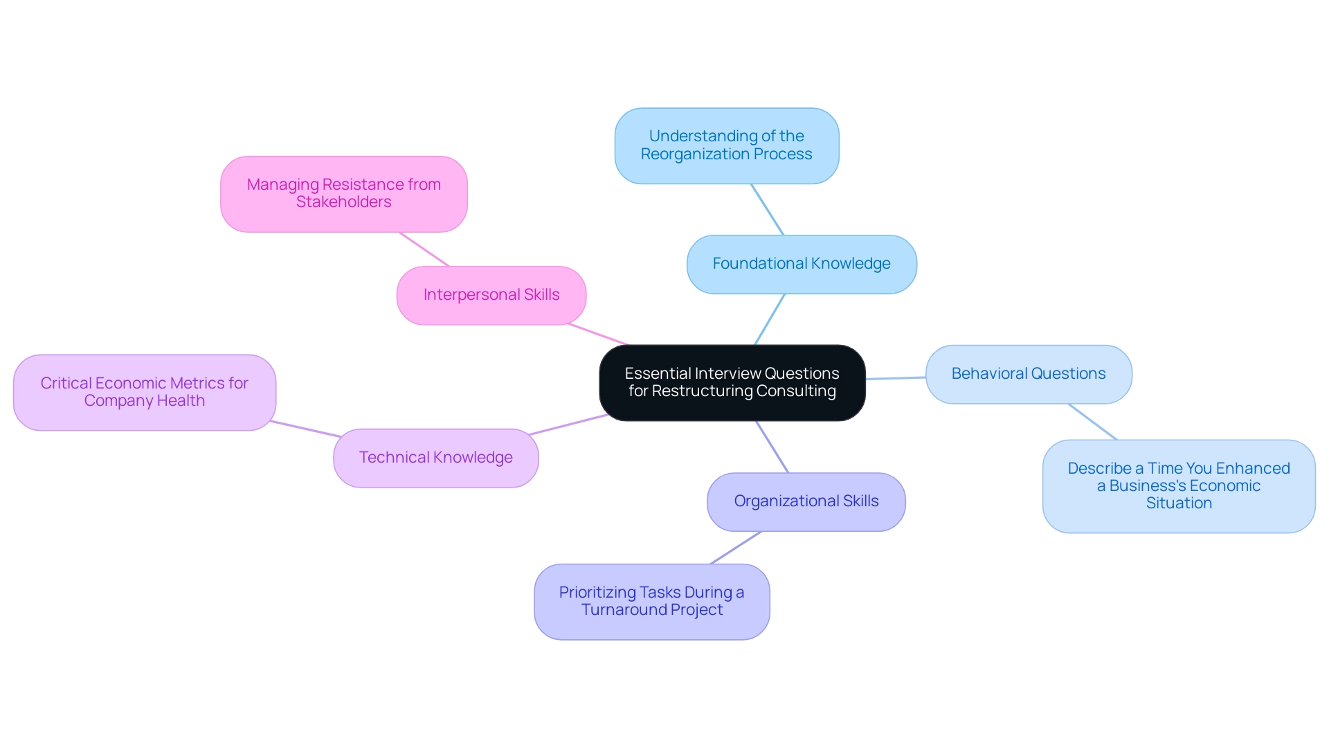 Each branch represents a category of interview questions, with sub-branches detailing specific questions related to that category.