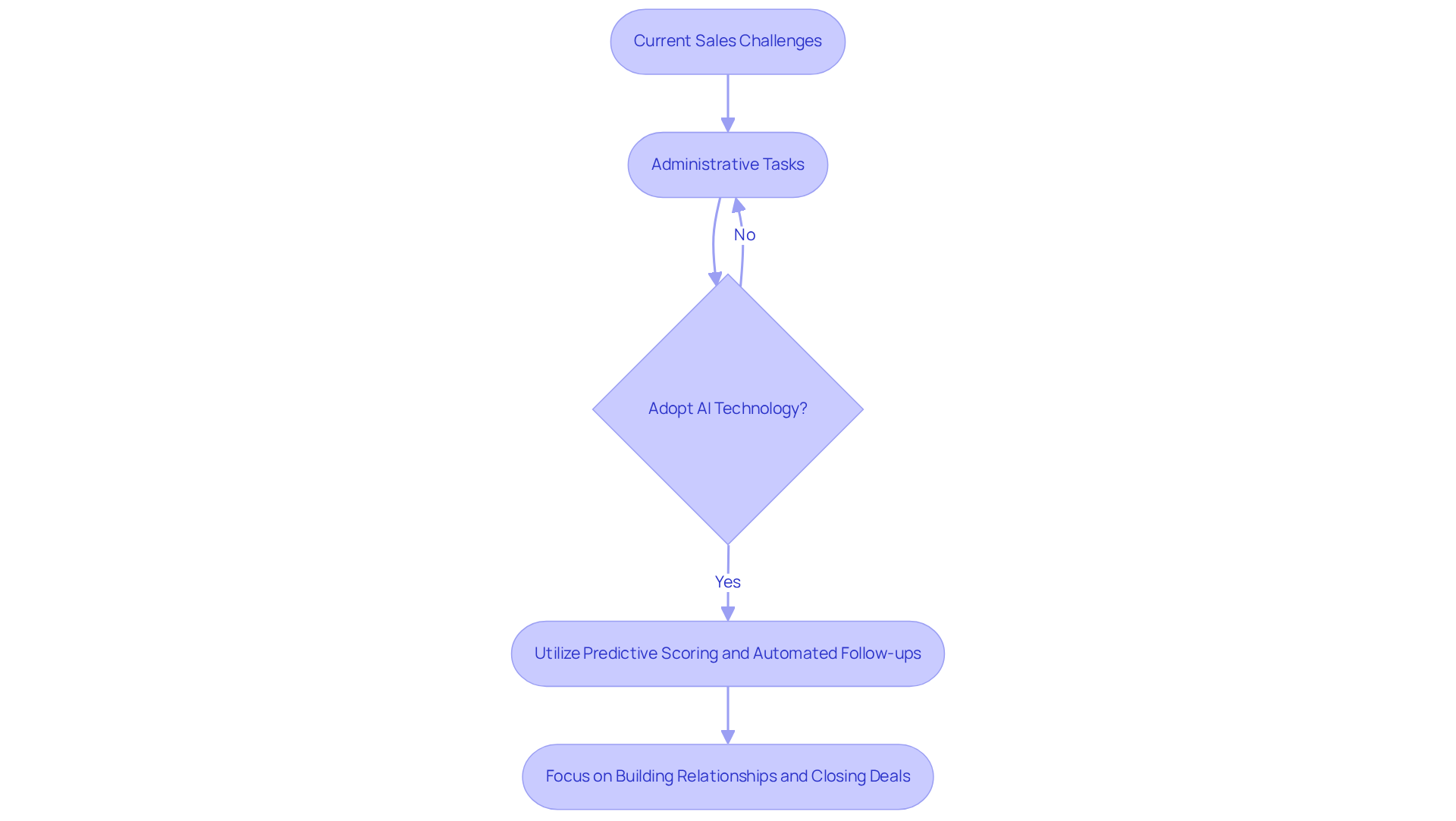 This flowchart shows how sales teams can move from being bogged down by tasks to leveraging AI for better lead generation and relationship building. Follow the arrows to see how adopting AI can change the sales process.