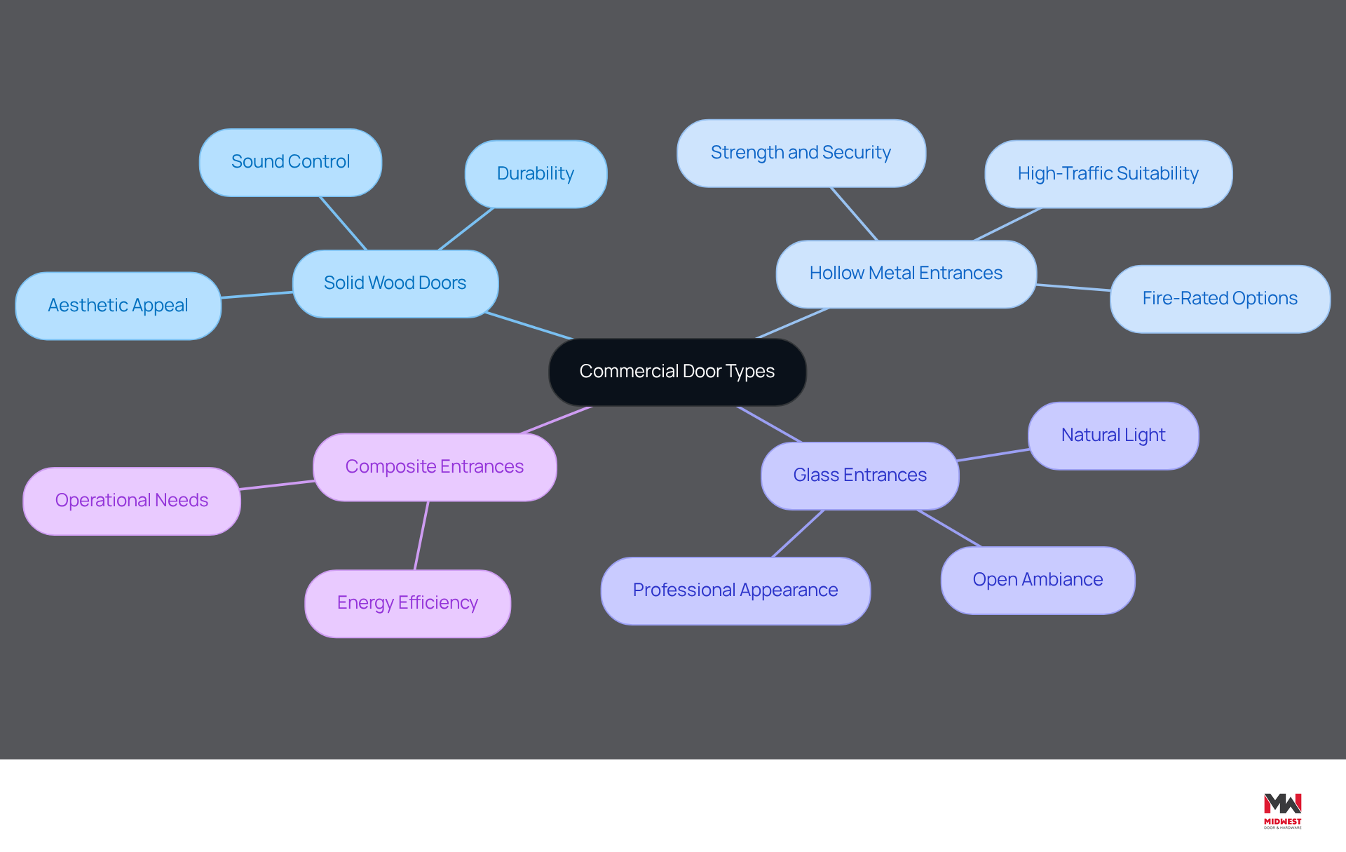 This mindmap shows different types of doors used in commercial settings. Each branch represents a door type, and the sub-branches detail their features and best uses. Follow the branches to see how each type serves specific needs in commercial environments. This mindmap shows different types of doors used in commercial settings. Each branch represents a door type, and the sub-branches detail their features and best uses. Follow the branches to see how each type serves specific needs in commercial environments.
