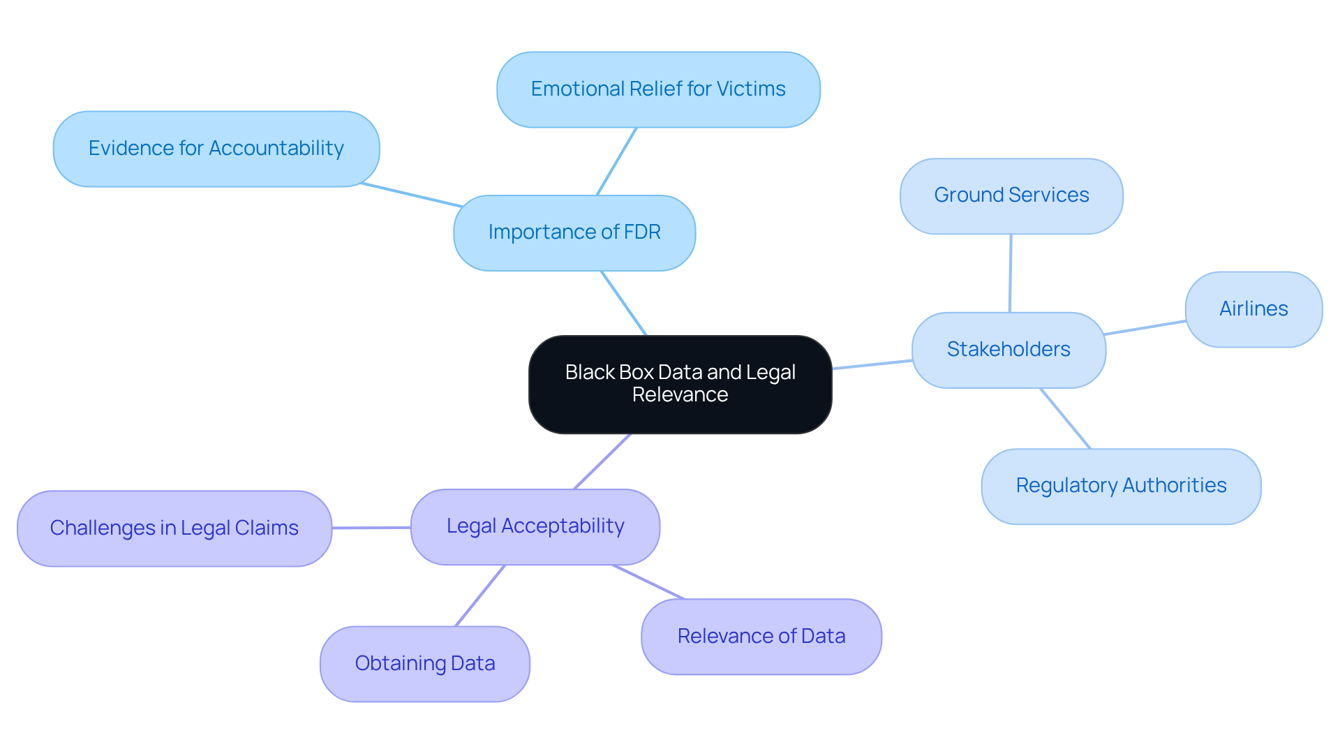 Start at the center with black box data, then follow the branches to explore its importance, the stakeholders involved, and the legal aspects. Each branch helps clarify how these elements interact and their significance in aviation incidents.