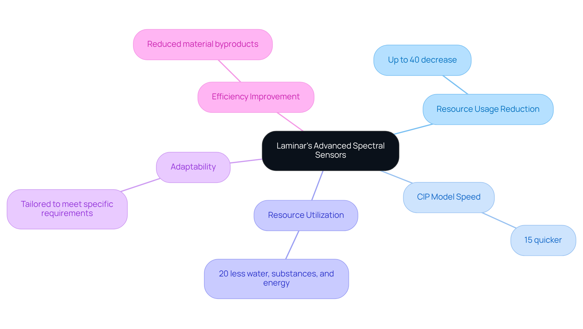 This mindmap starts with Laminar's technology at the center. Each branch represents a feature of the sensors, and the sub-branches show the benefits associated with each feature. This layout helps you see how each aspect contributes to reducing chemical waste and improving efficiency.