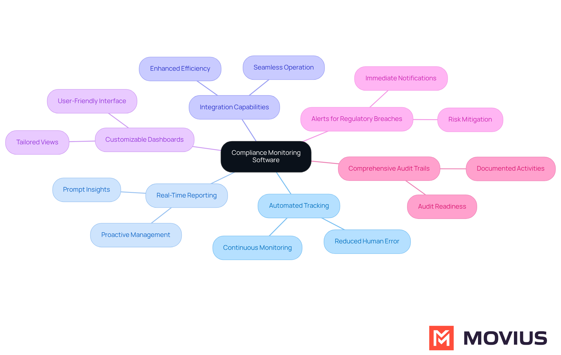This mindmap starts with the main idea of compliance monitoring software at the center. Each branch represents a key feature, and you can follow the branches to see how each feature contributes to effective compliance management.