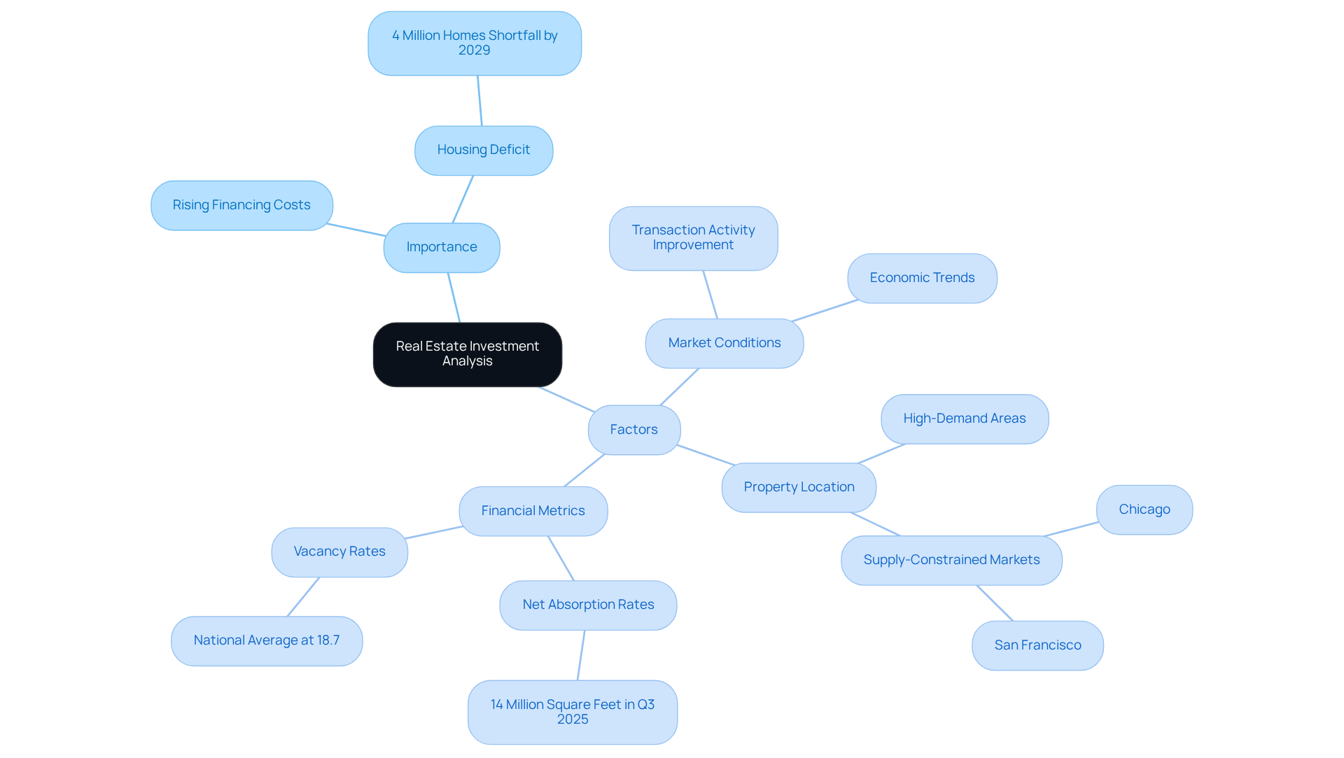 This mindmap starts with the central idea of real estate investment analysis. Each branch represents a key aspect of the analysis process, helping you see how different factors influence investment decisions. Follow the branches to explore the importance and various elements that contribute to making informed real estate investments.