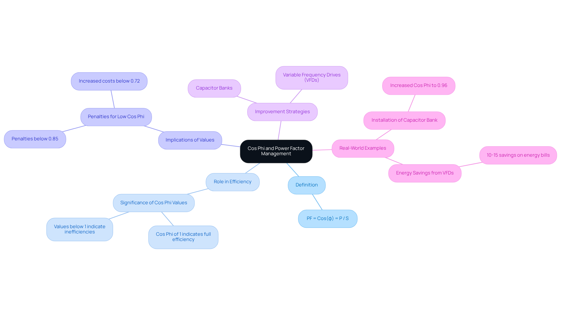 The central node represents cos phi, and the branches show its definition, importance, implications, strategies for improvement, and real-world examples. Follow the branches to explore how cos phi affects energy efficiency and operational costs.
