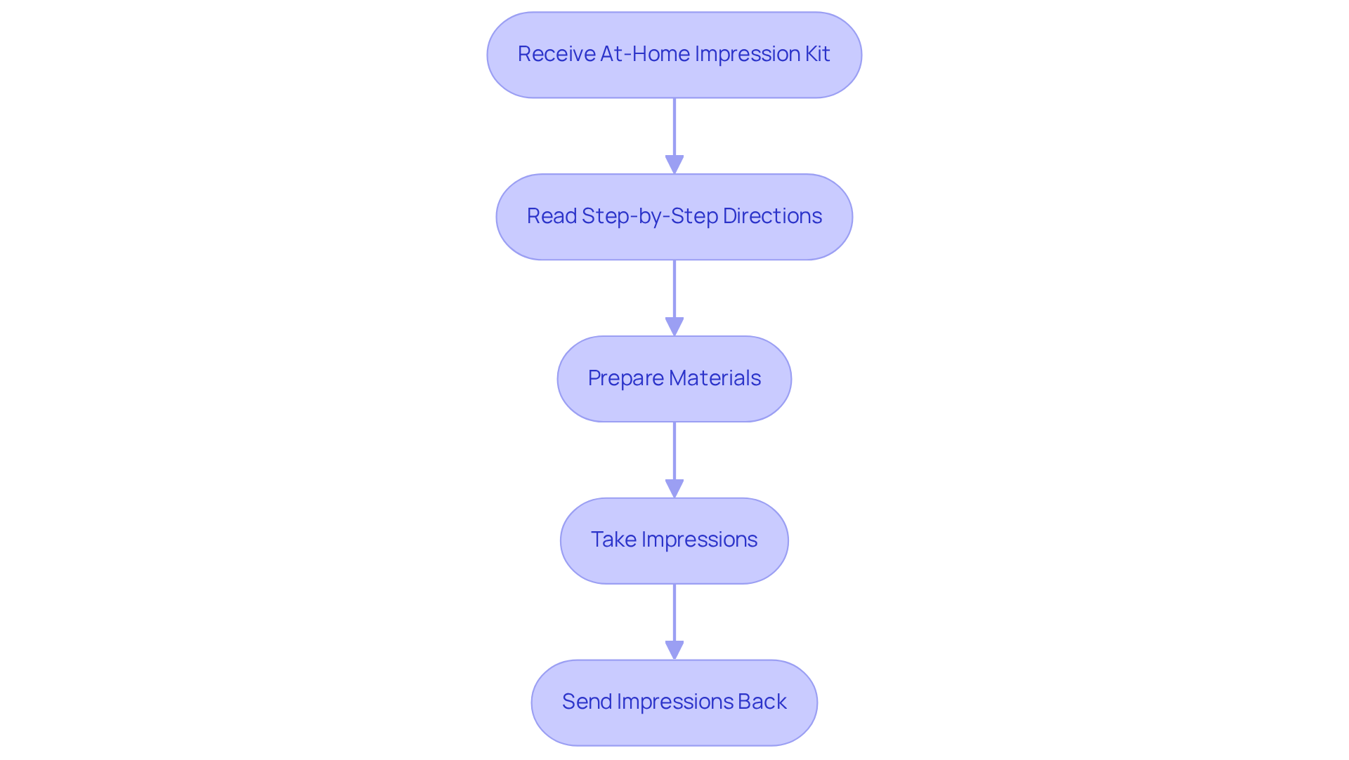 Follow the arrows to see how to use your impression kit. Each box represents a step in the process, guiding you from receiving the kit to sending back your impressions.