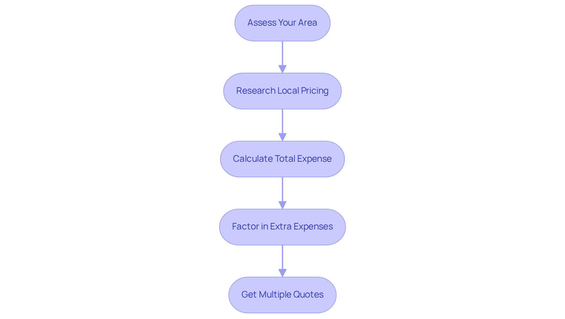 Each box represents a step in the calculation process. Follow the arrows to see how to assess your area, research prices, calculate expenses, factor in extras, and get quotes.