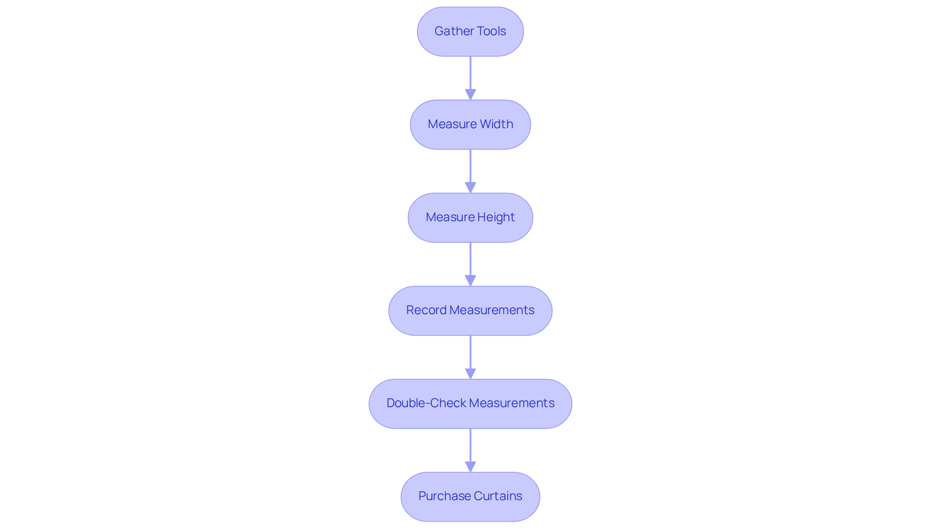 Each step in the flowchart guides you through the process of measuring your windows — start at the top and follow the arrows down to ensure you don’t miss any important details.