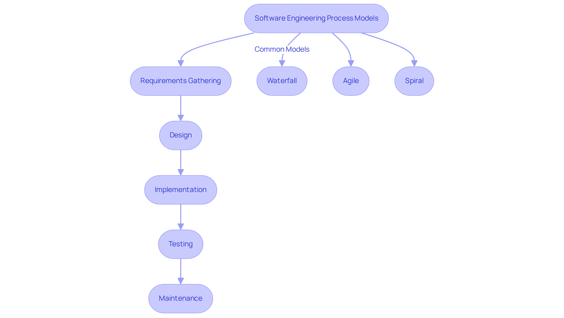 This flowchart shows the stages of the software development lifecycle (SDLC) and the different process models available. Follow the arrows to see how each stage connects, and note the models that can be applied at various points in the process. This flowchart shows the stages of the software development lifecycle (SDLC) and the different process models available. Follow the arrows to see how each stage connects, and note the models that can be applied at various points in the process.