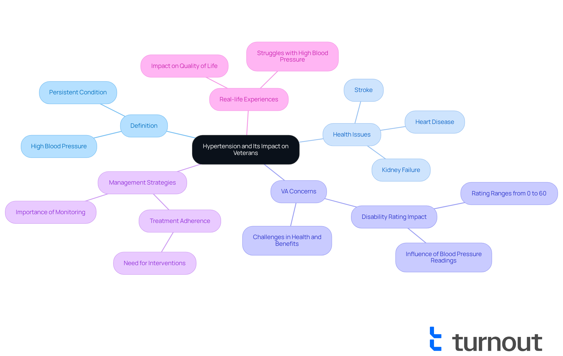 The central node represents hypertension, while the branches represent various aspects of its impact on veterans. Each branch and sub-branch highlights important points related to blood pressure issues and the challenges veterans face.