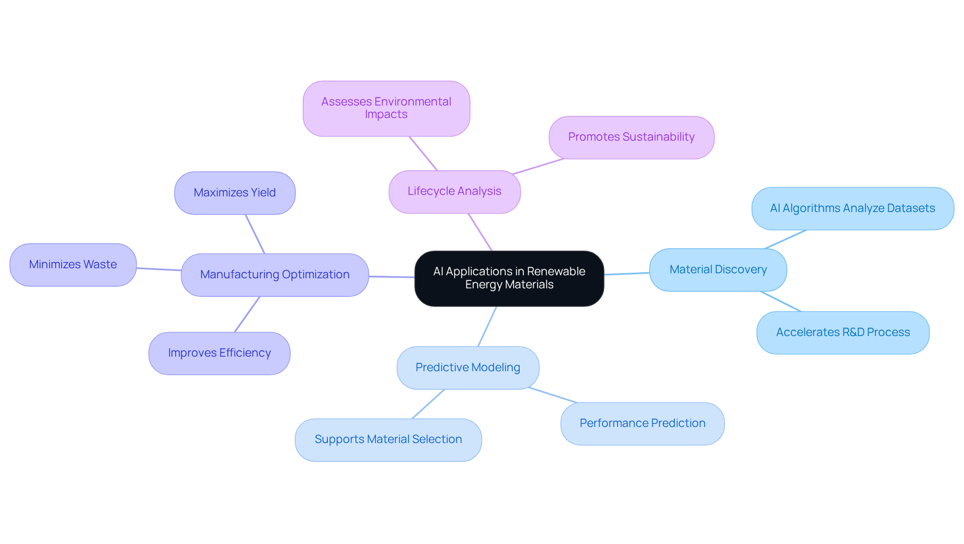 The central node represents the main topic, while the branches show different applications of AI. Each application can be explored further through its sub-branches, providing a clear overview of how AI is transforming renewable energy materials.
