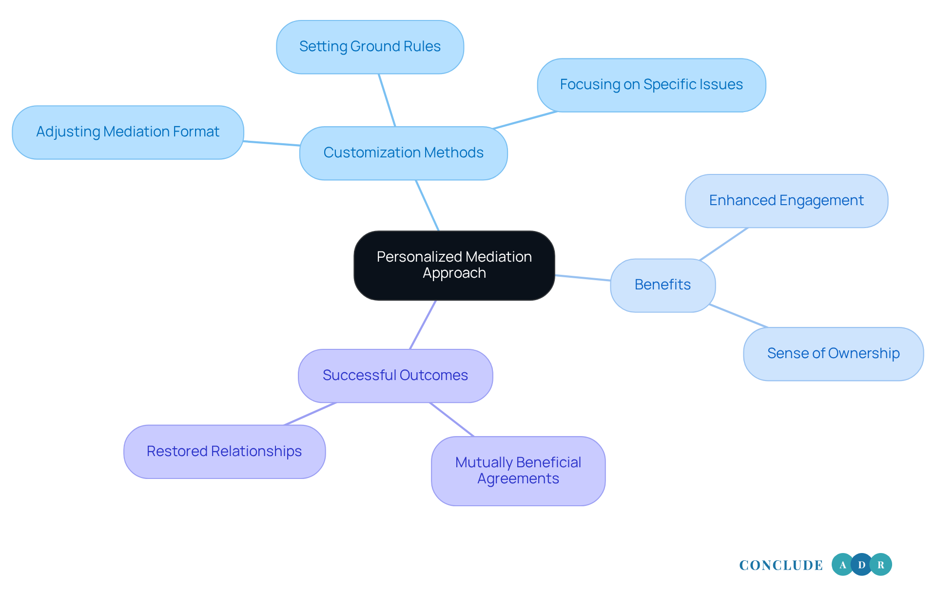 The center represents the main idea of personalized mediation, while the branches show how different methods and benefits connect to enhance the mediation process.