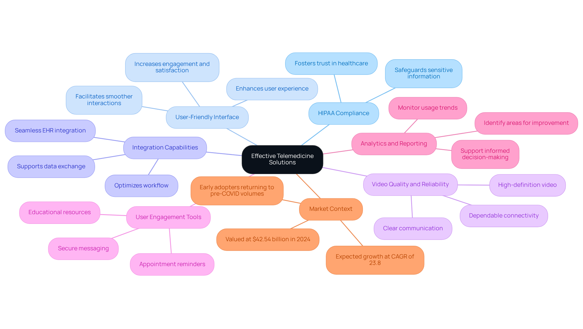 This mindmap starts with the main idea of effective telemedicine solutions at the center. Each branch represents a key feature that contributes to this effectiveness. Follow the branches to explore each feature and its importance in enhancing patient care and operational efficiency.