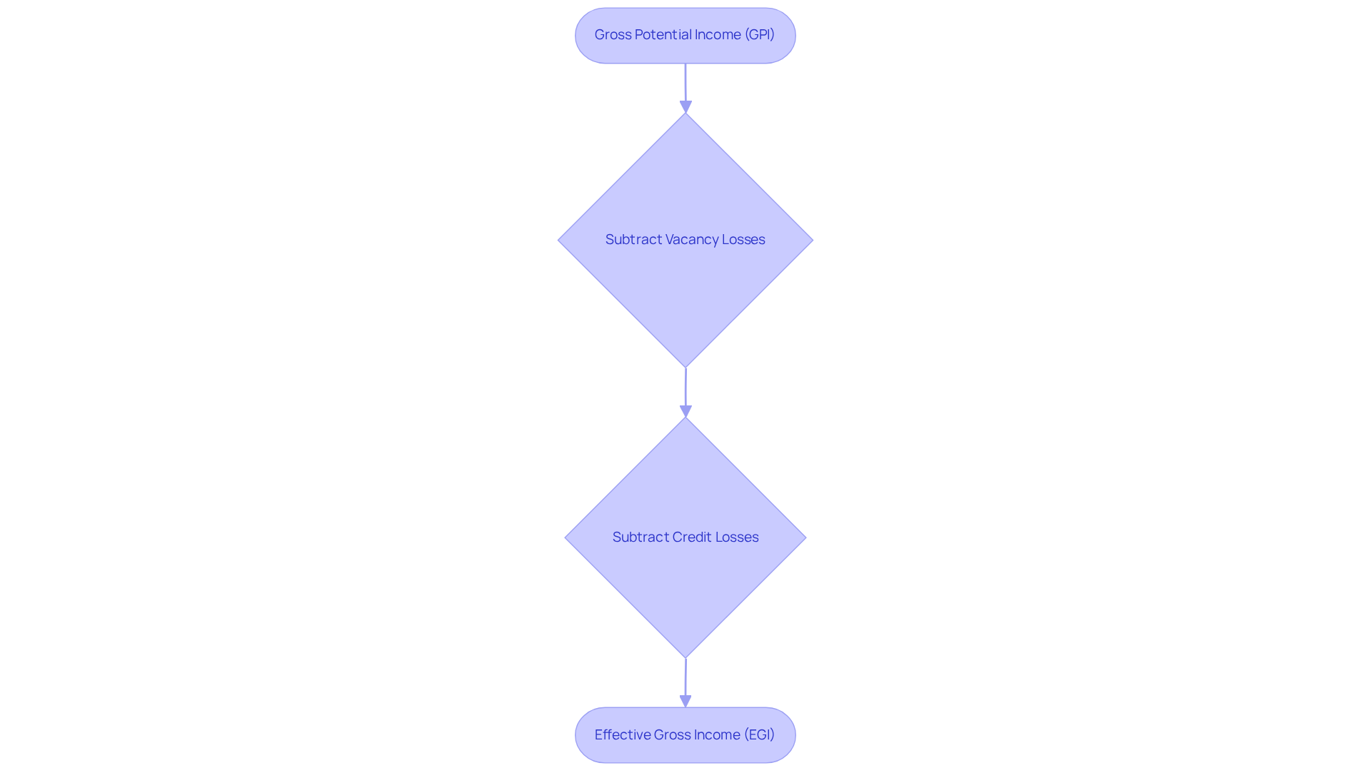 This flowchart shows how to calculate Effective Gross Income (EGI). Start with the Gross Potential Income, then subtract any expected losses from vacancies and credit issues to arrive at the EGI. Each step is crucial for understanding the income potential of a property.