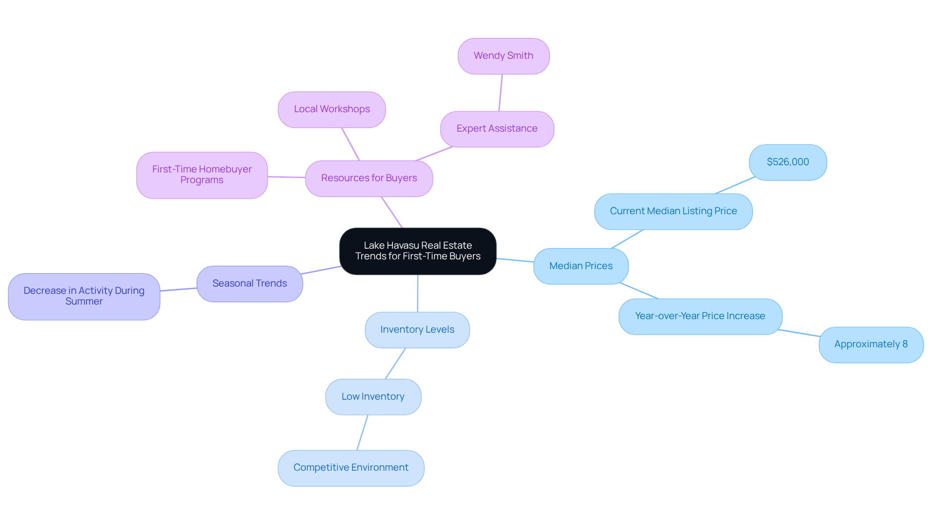 This mindmap helps you see how different factors influence the real estate market. Each branch represents an important aspect of buying a home in Lake Havasu, helping you navigate the market more effectively. This mindmap helps you see how different factors influence the real estate market. Each branch represents an important aspect of buying a home in Lake Havasu, helping you navigate the market more effectively.